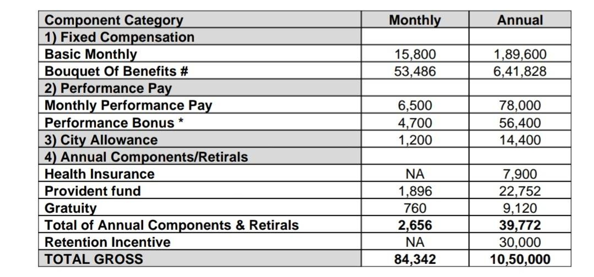 Hi everyone, Can anyone please help me in calculating the inhand salary ...