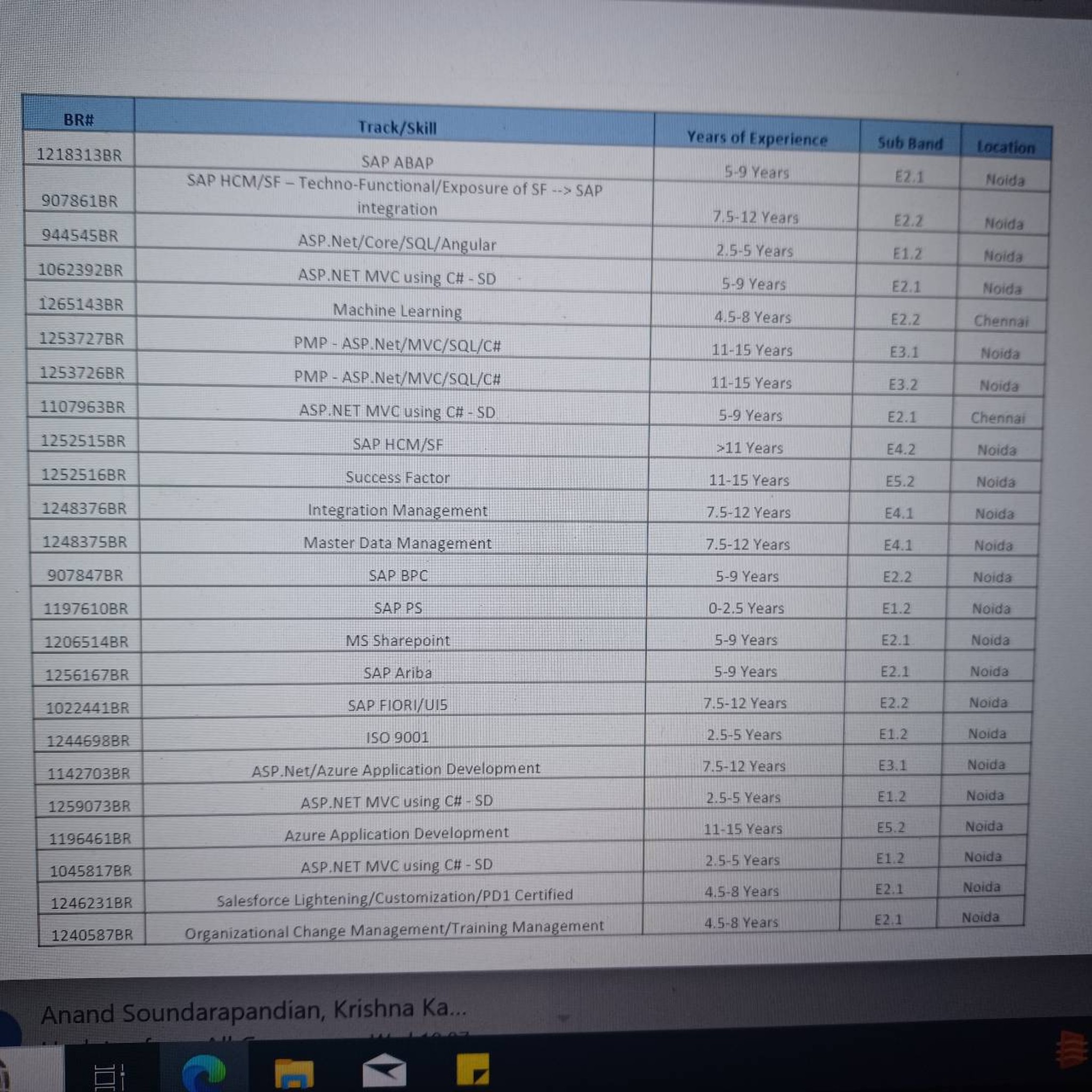 Open positions at HCL Technologies , please let m... | Fishbowl