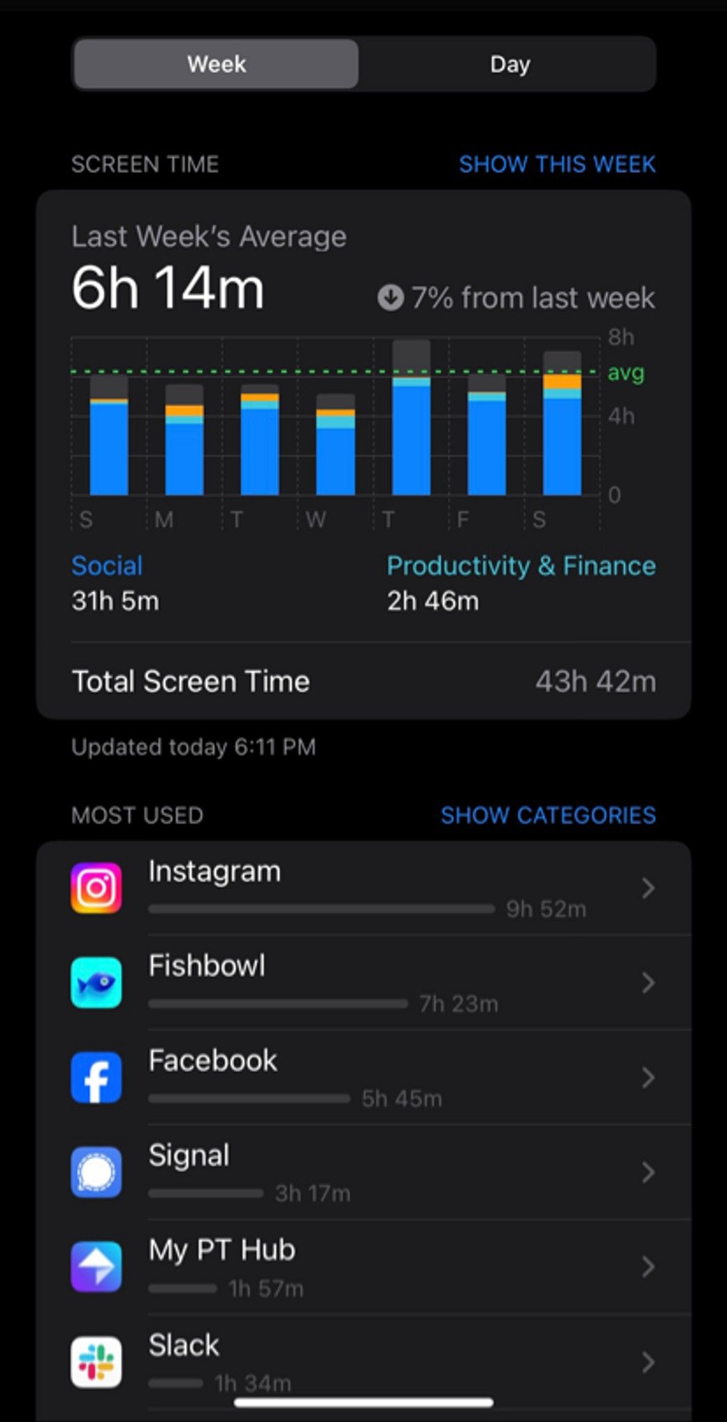 What does your weekly screen time look like on you... | Fishbowl