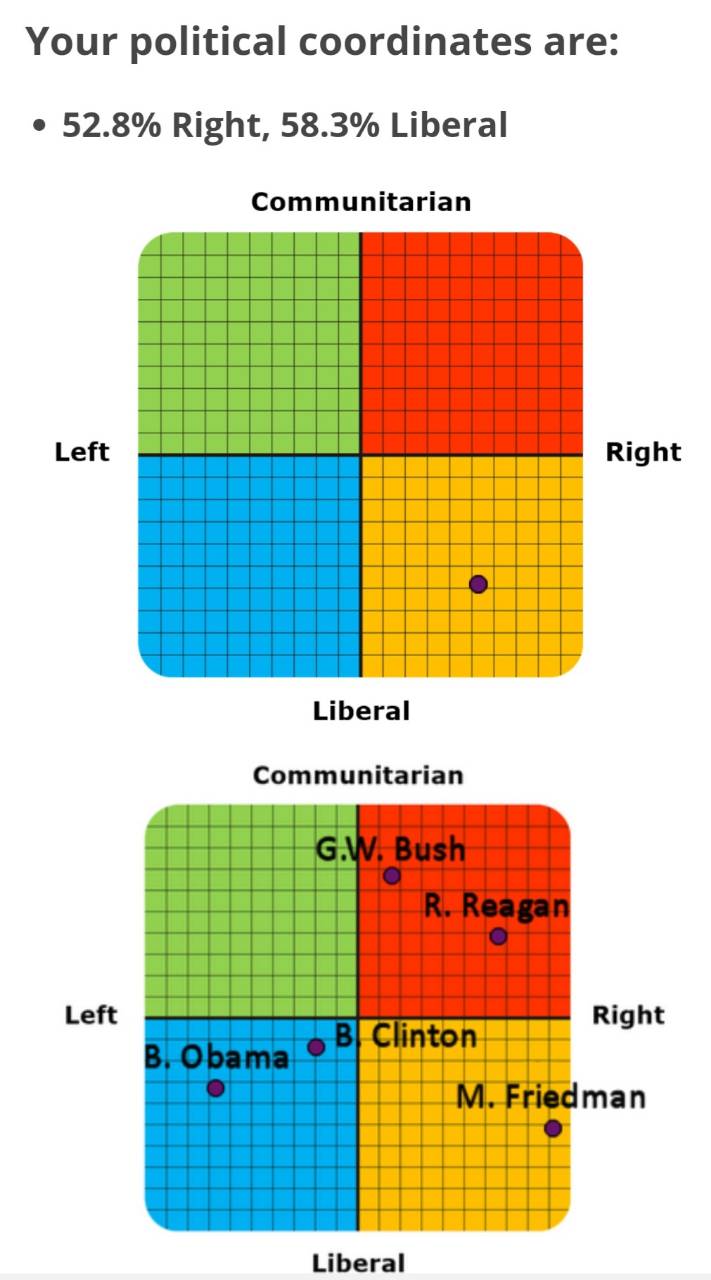 Political coordinates test! Curious to see what ev... | Fishbowl
