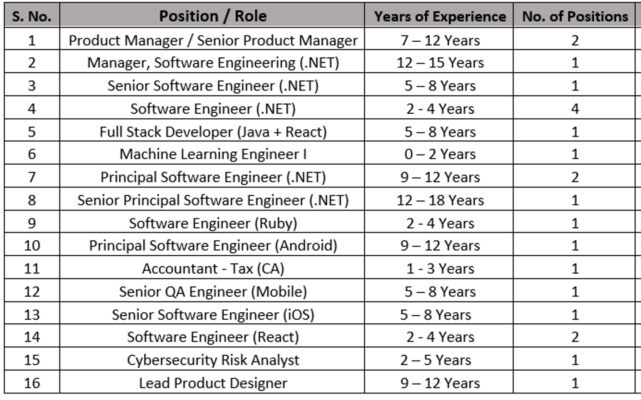 What are the job levels in Infosys. What are the designation against ...