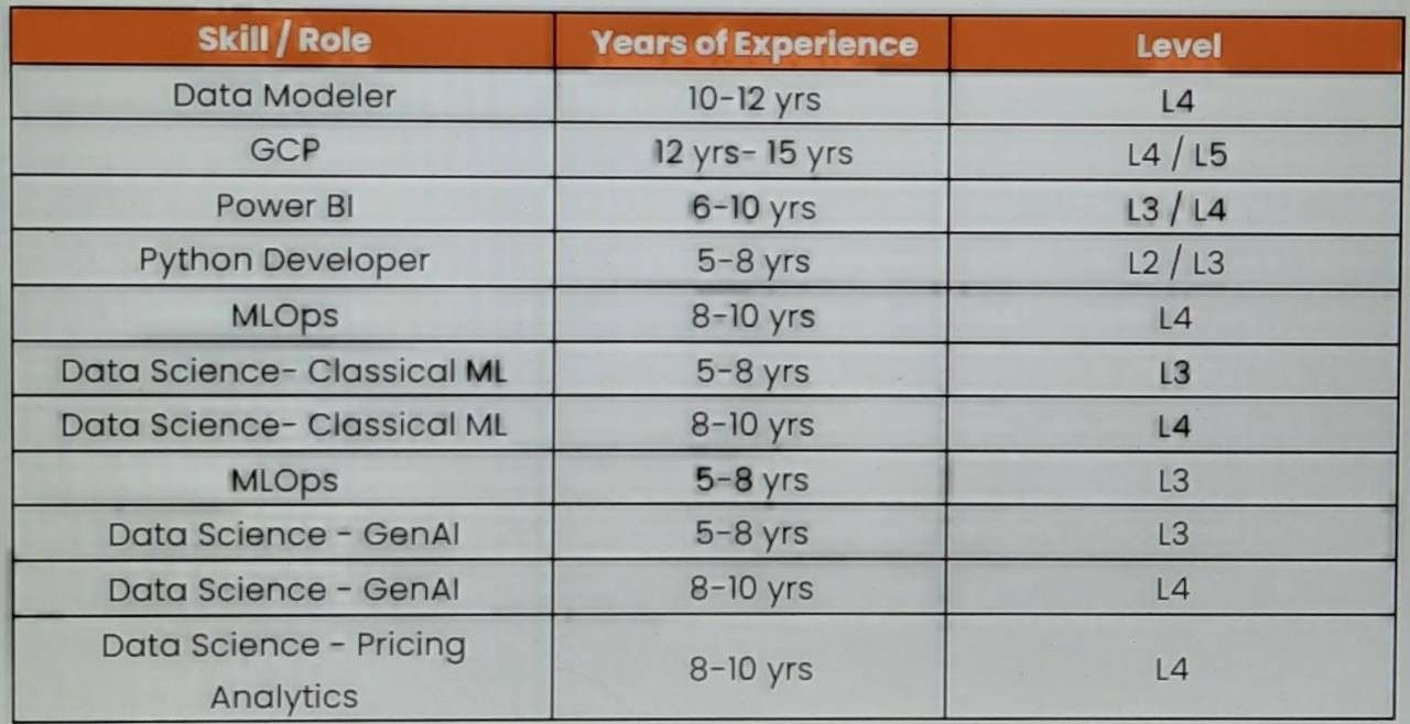 Tredence is hiring for multiple positions across l... | Fishbowl