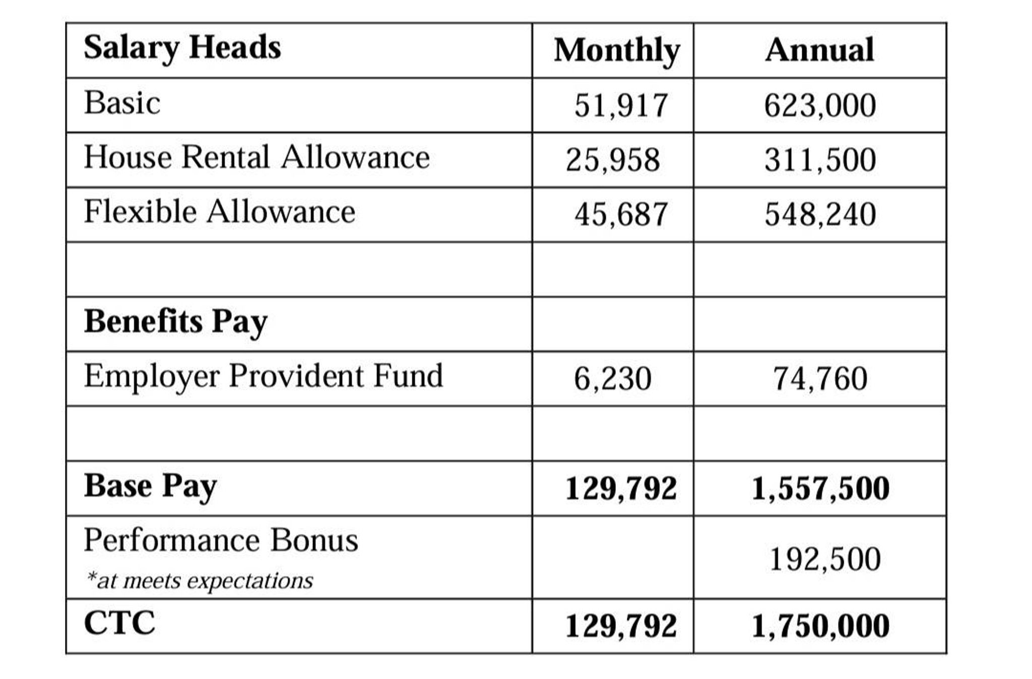 If monthly base pay is ₹x and EPF is y and income ... | Fishbowl
