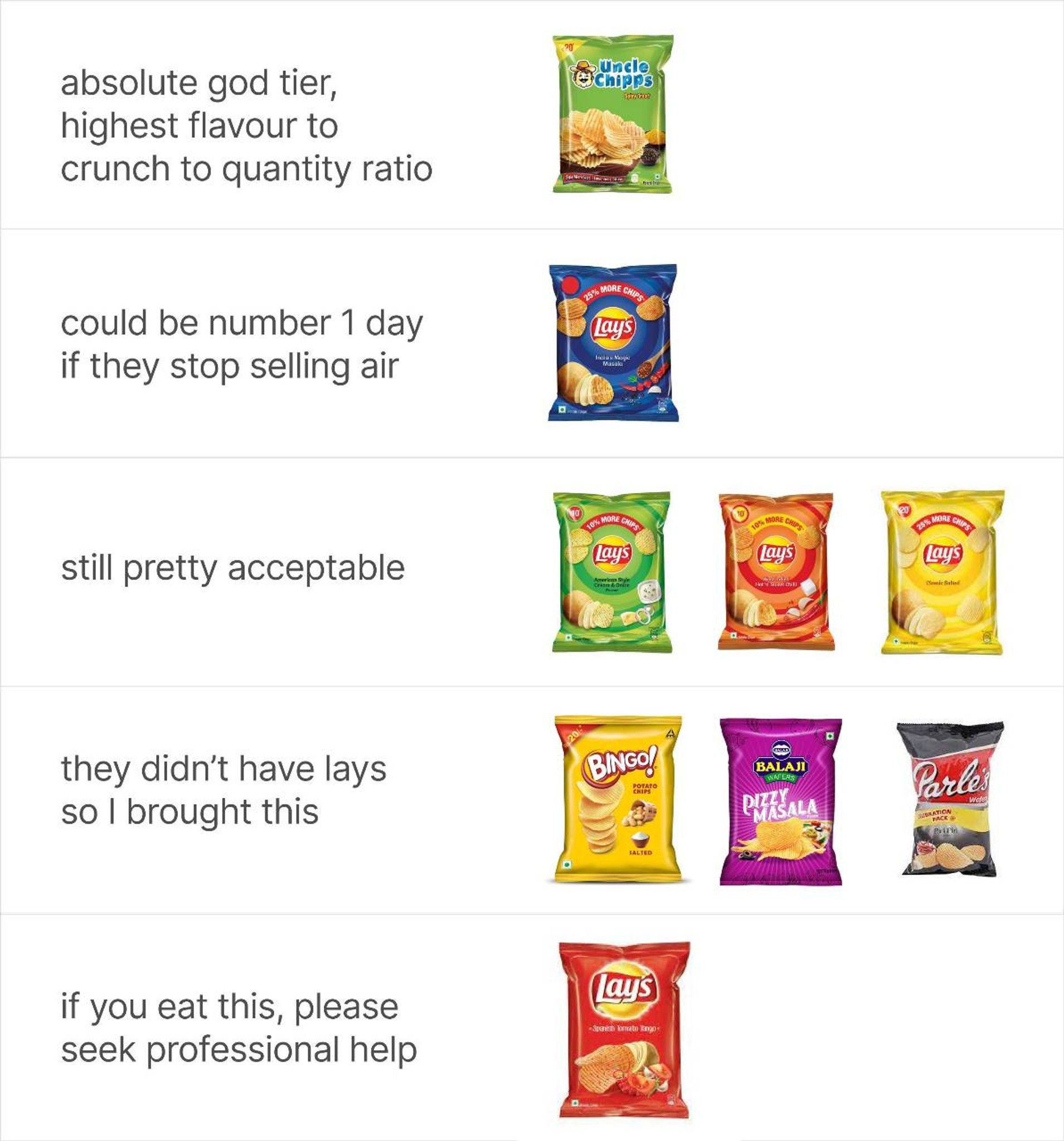 Indian chips brand hierarchy. | Fishbowl