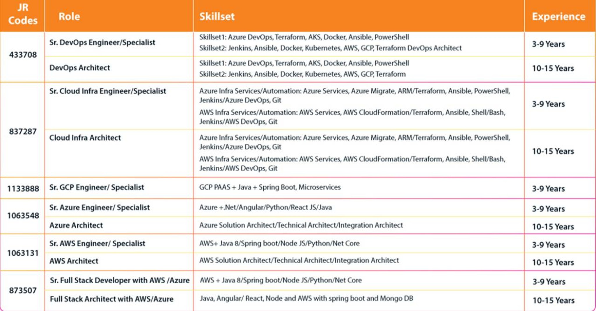 LTI is Hiring for below Cloud /DevOps - BU Positio... | Fishbowl