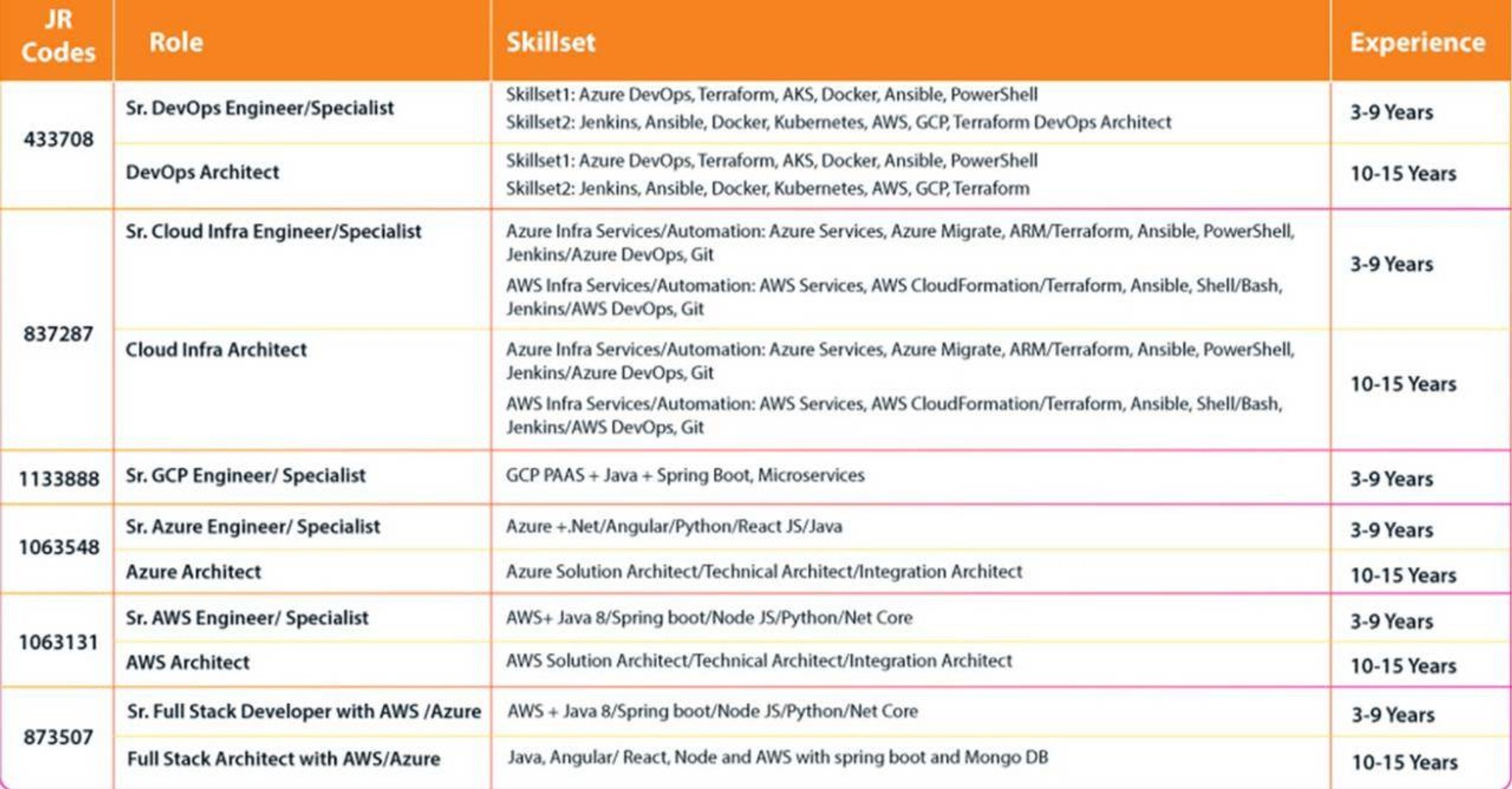 LTI is Hiring for below Cloud - BU Positions!! Im... | Fishbowl