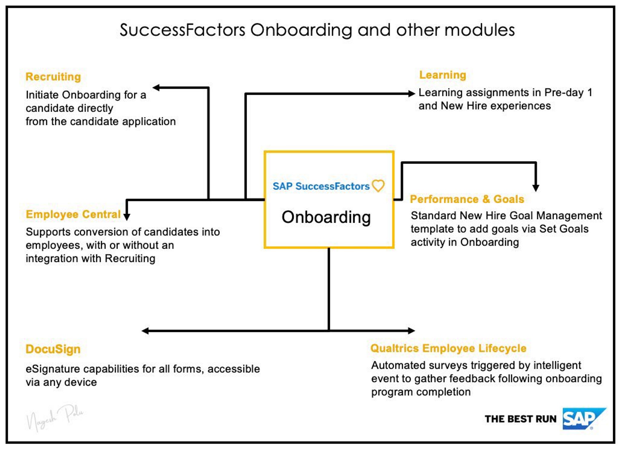 SuccessFactors Onboarding and other modules #SAP ... | Fishbowl