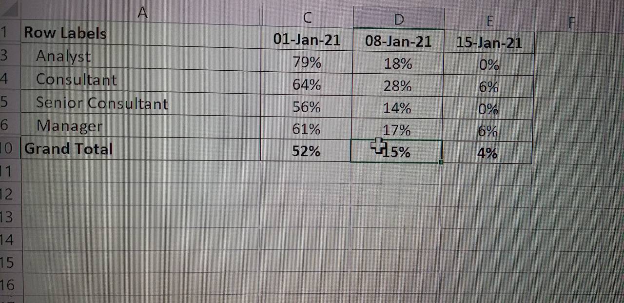 I have a pivot table with rows as 'Grades' I.e. an... | Fishbowl