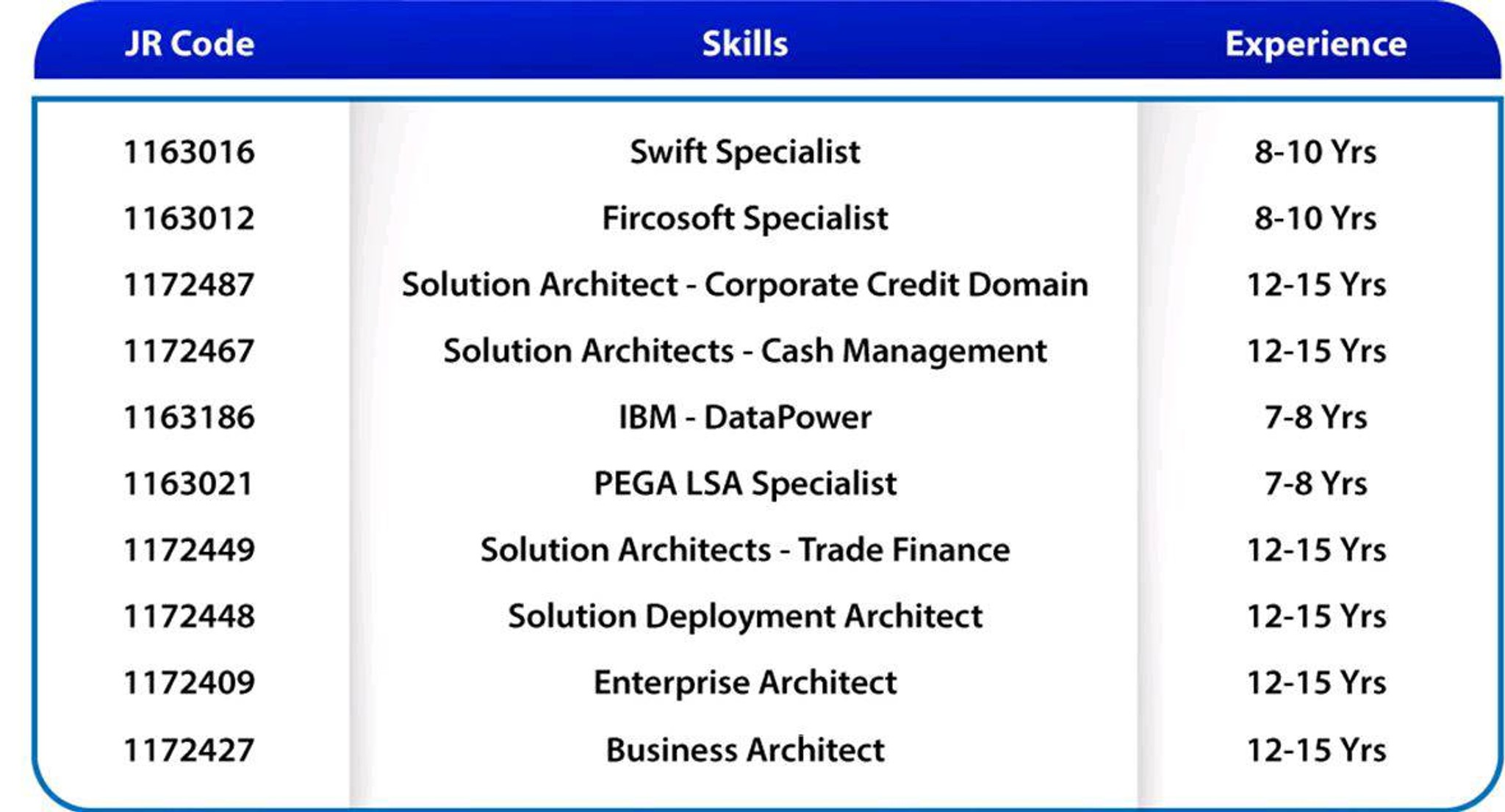 Interested can DM with job codes and email id to a... | Fishbowl