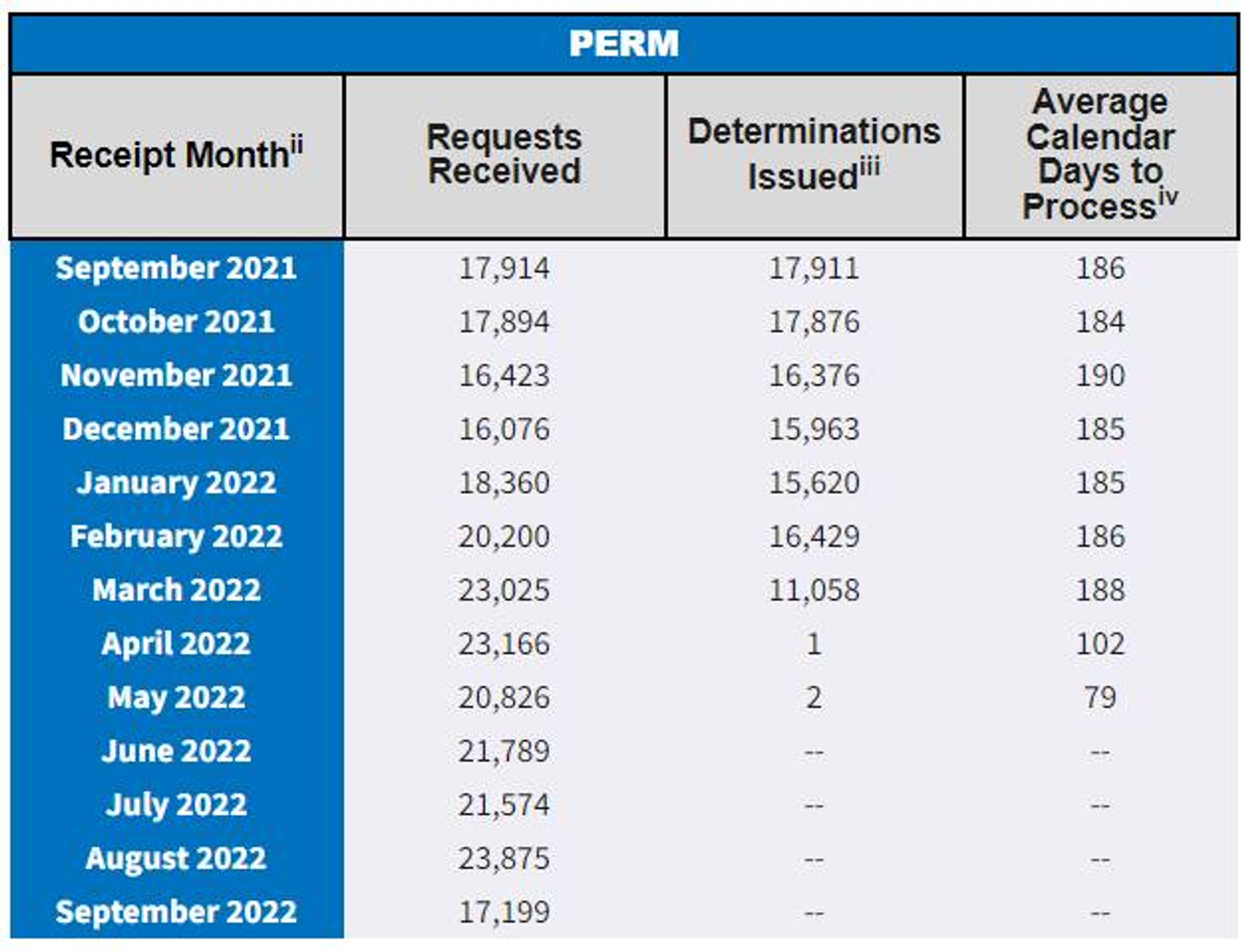 Anyone know why the PWD "requests received" went d... | Fishbowl