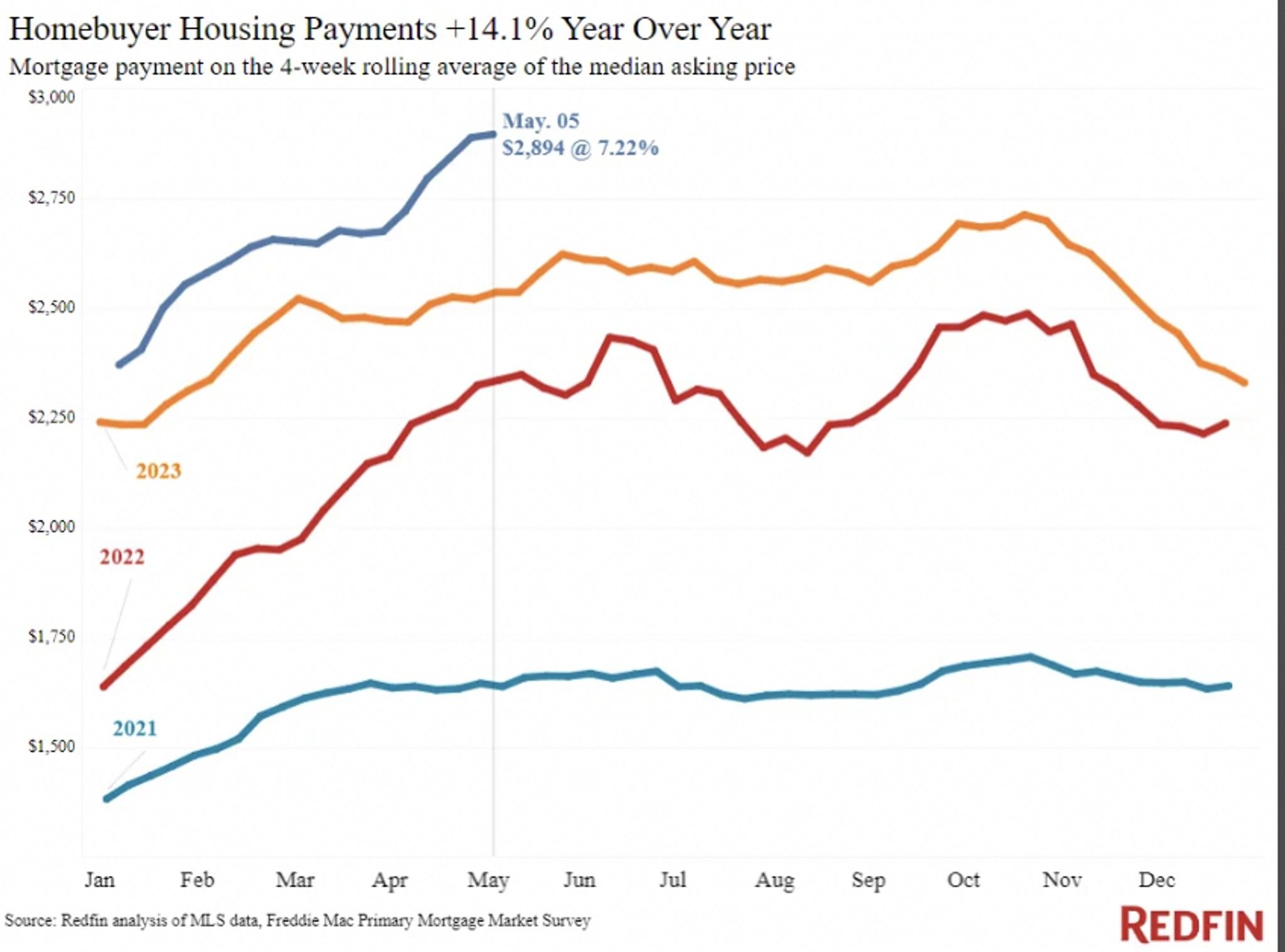 The median mortgage payment rises to a record high... | Fishbowl