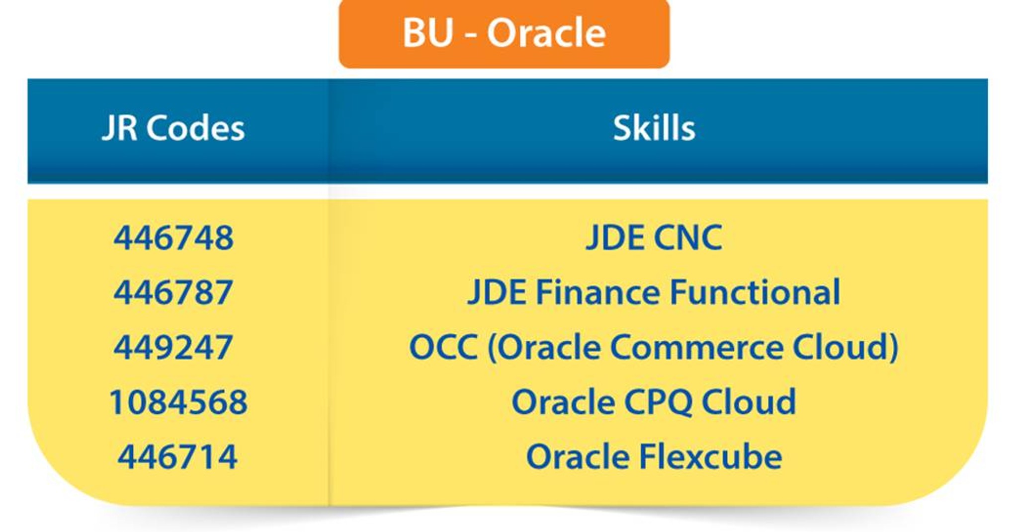 LTI is Hiring for below Oracle - BU Positions Imme... | Fishbowl