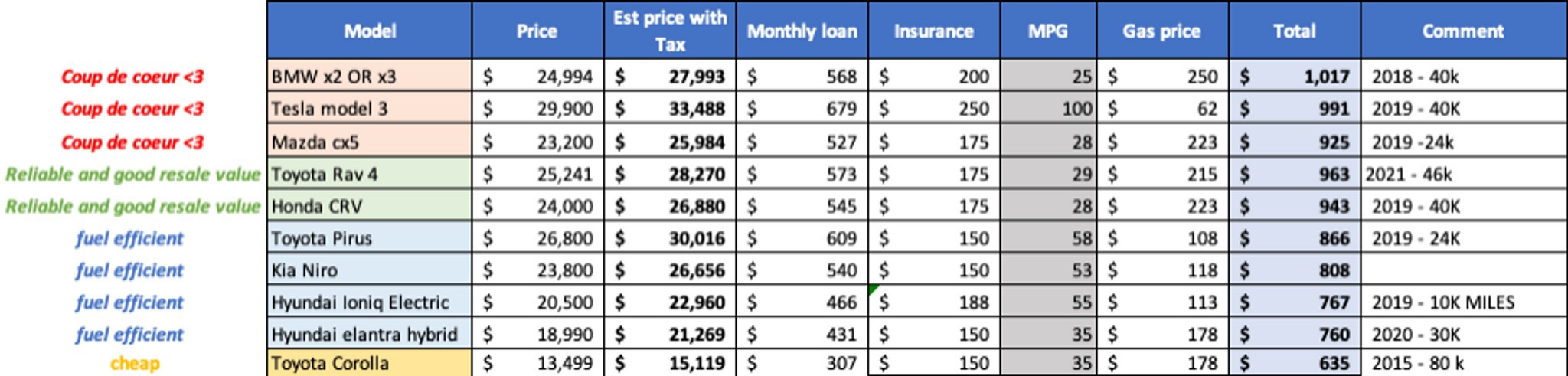 I made this table to help me chose my first car (s... | Fishbowl