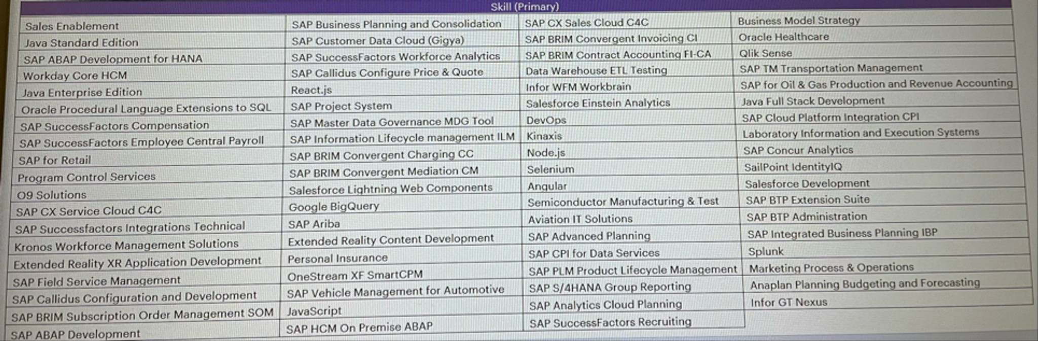 Multiple openings in Accenture for following roles... | Fishbowl