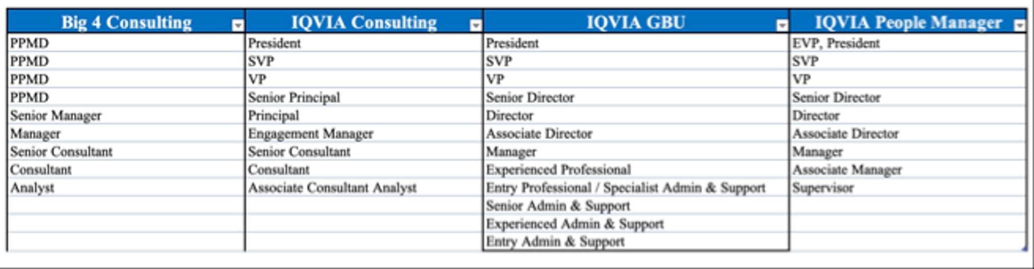 Can someone help with hierarchy at IQVIA? In particular what’s the ...