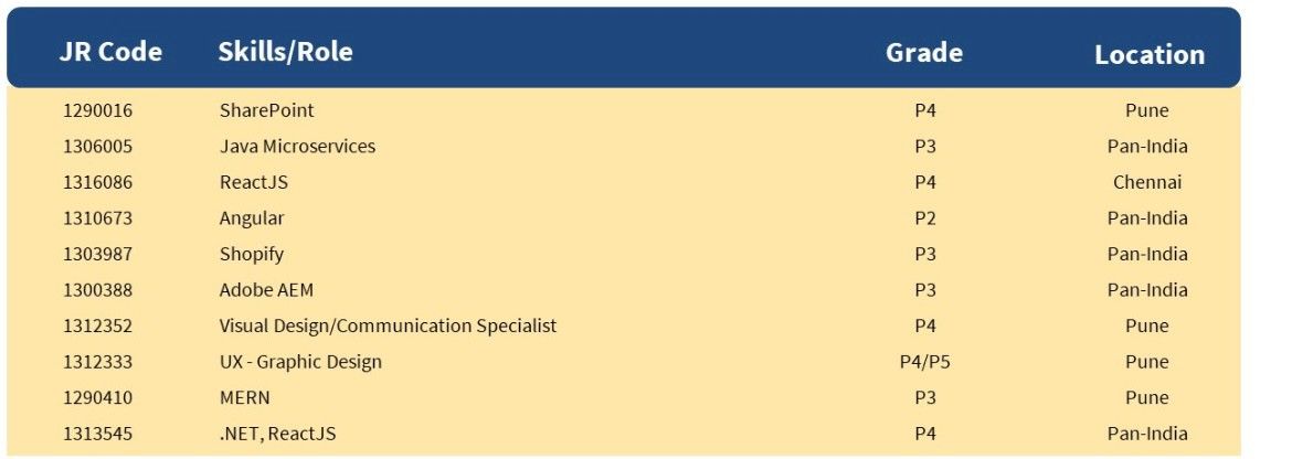 There are some openings in LTIMindtree as given be... | Fishbowl