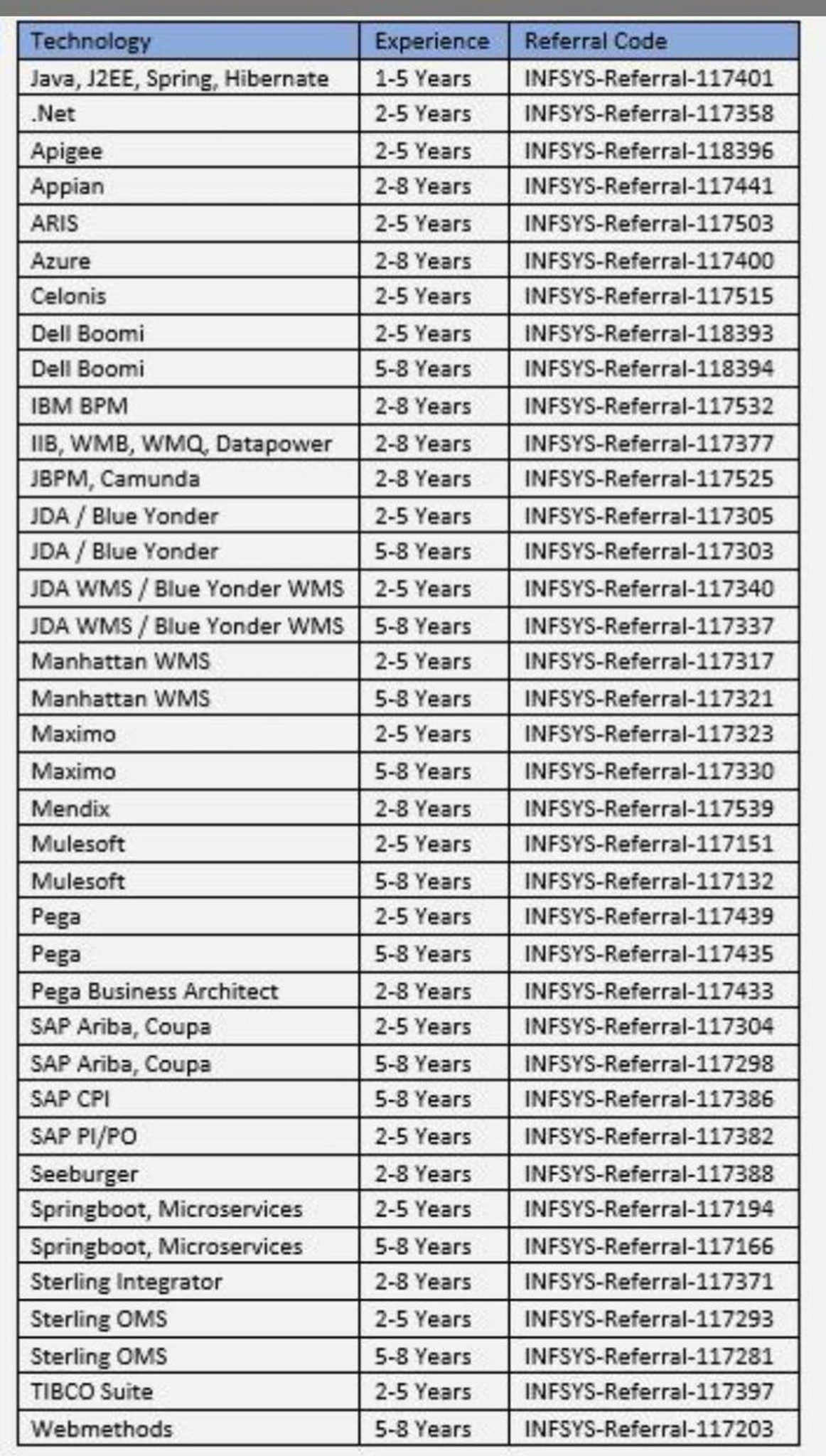Openings in Infosys | Fishbowl