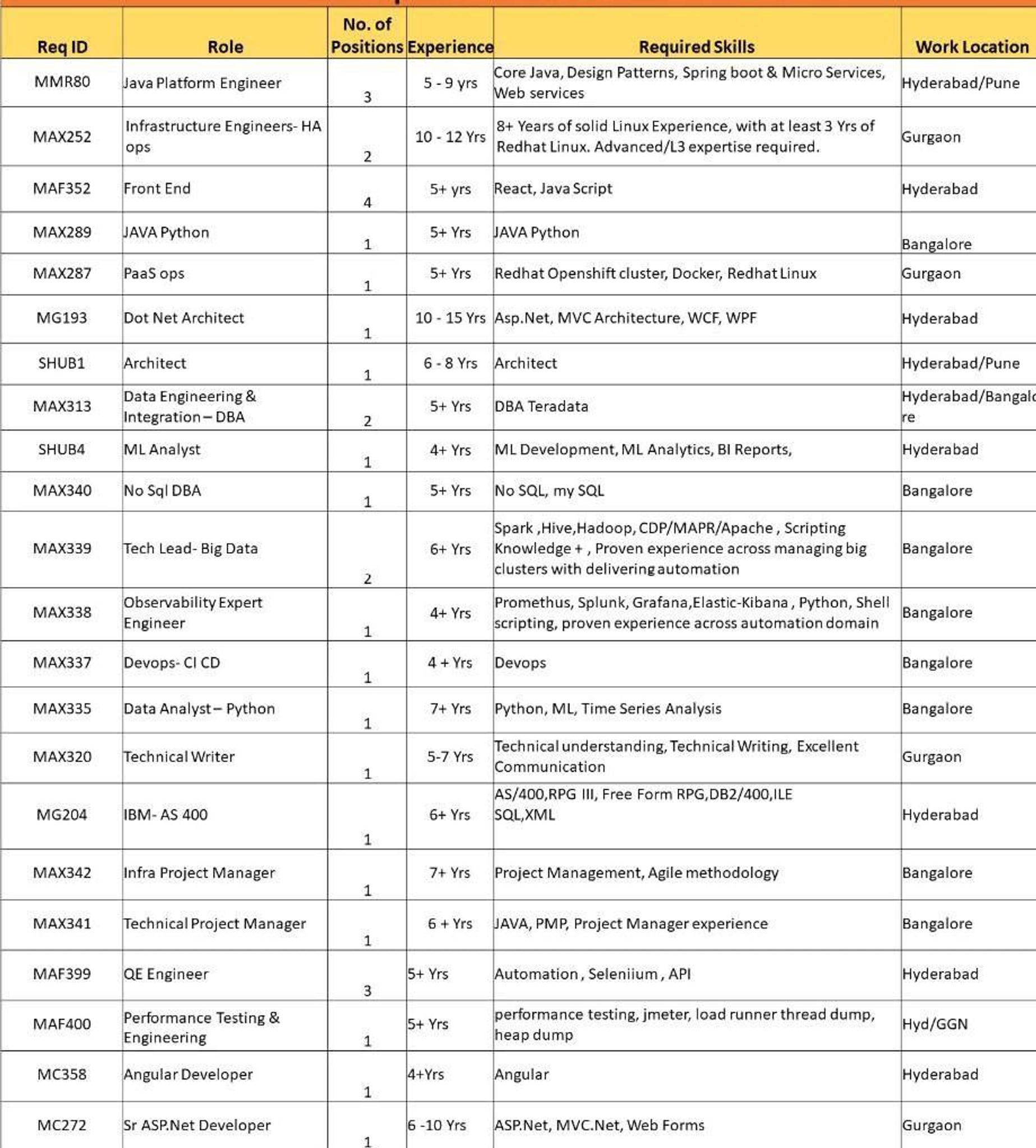 A Recruiter/Hiring Manager will ask this question to gauge your self ...