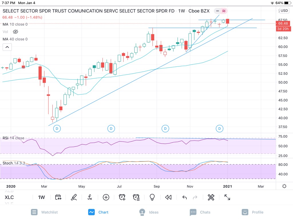 I’ll share a few charts this evening on the major indexes and sectors ...