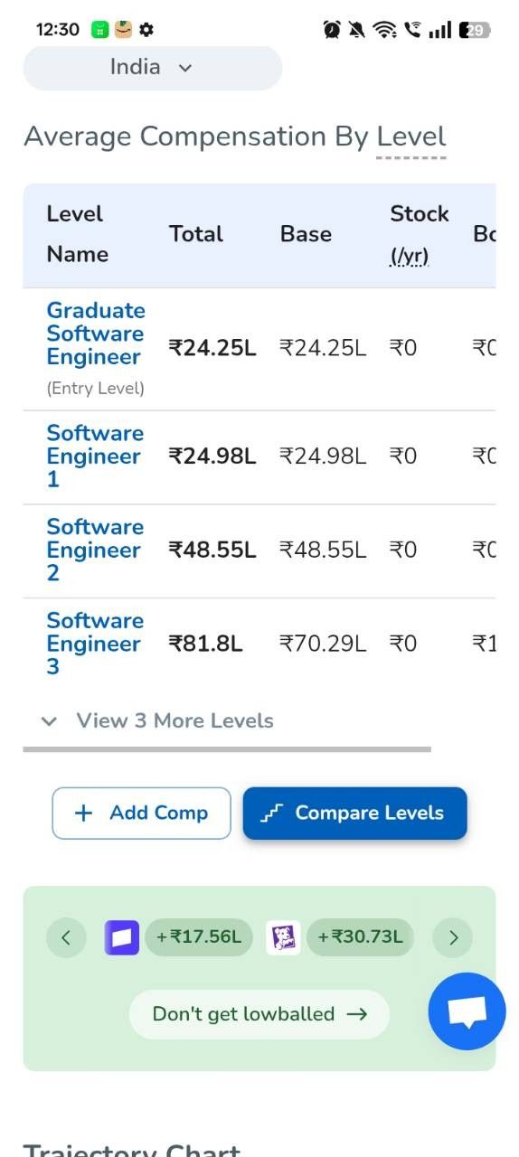 Hi, I got an offer in tesco for sde2 and have arou... | Fishbowl