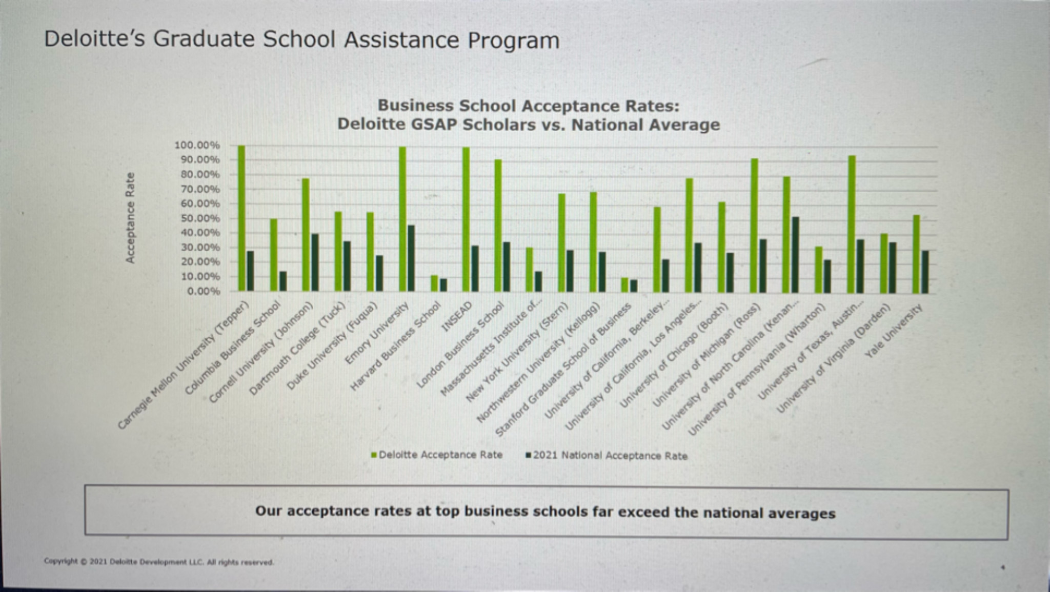 According to the GSAP acceptance rates graph, Fuqu... | Fishbowl
