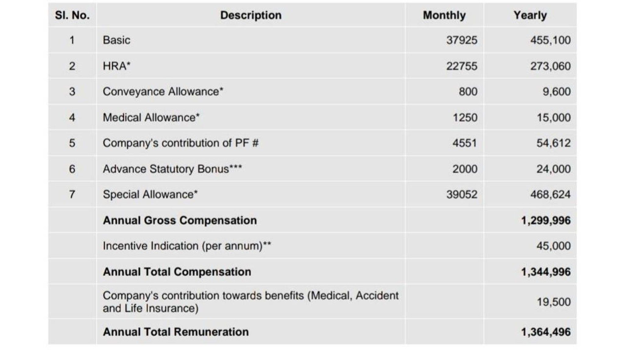 Can someone tell me what will be the in hand salary for this CTC. I am ...