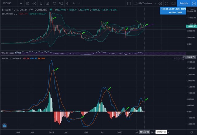 BTC weekly chart going back to 2016 below. There h... | Fishbowl