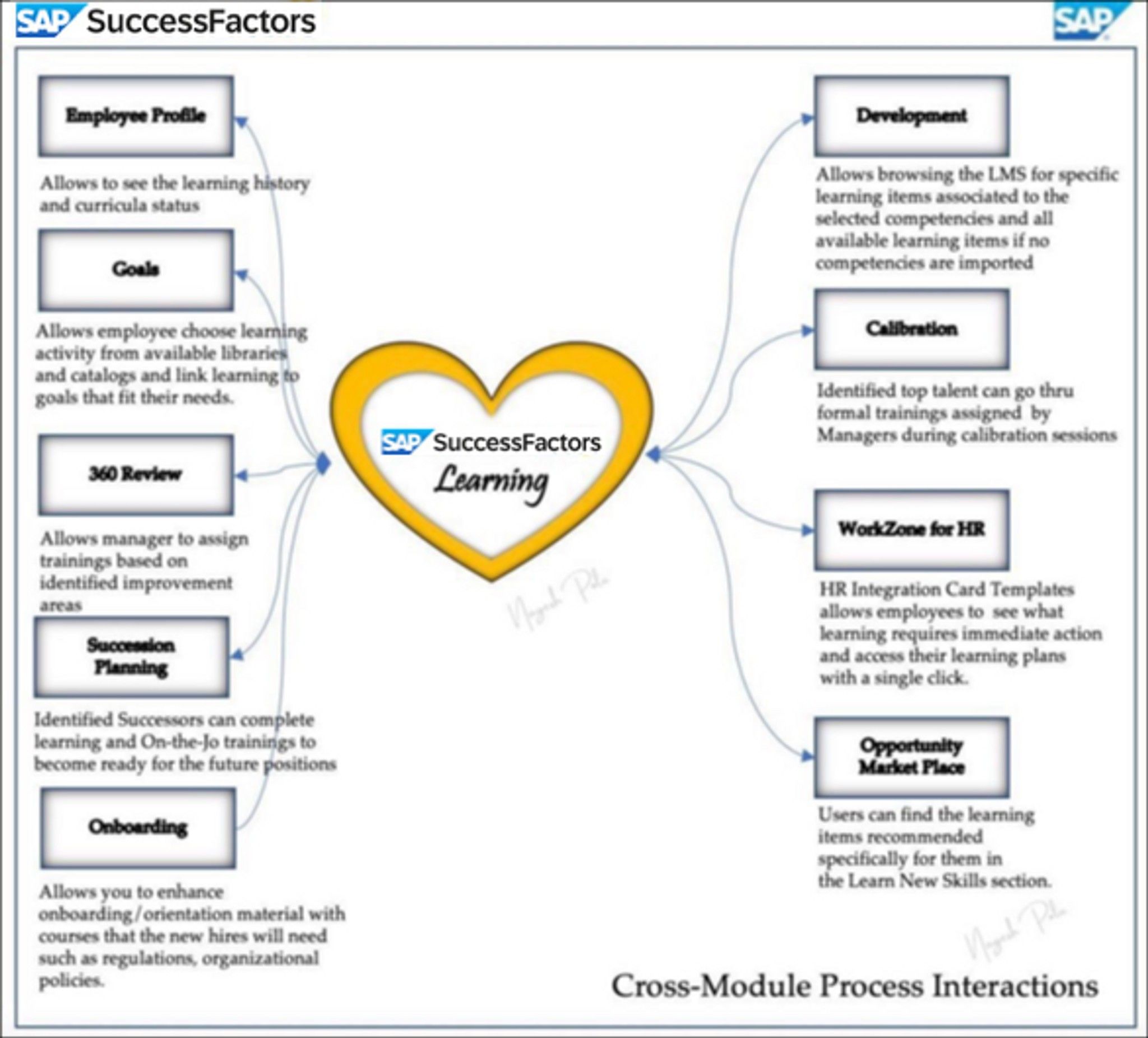Key Process Interactions Between SuccessFactors LM... | Fishbowl