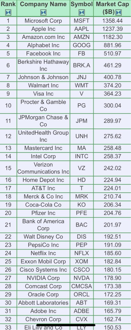 Top 30 companies ranked by market cap. Next 5 year... | Fishbowl