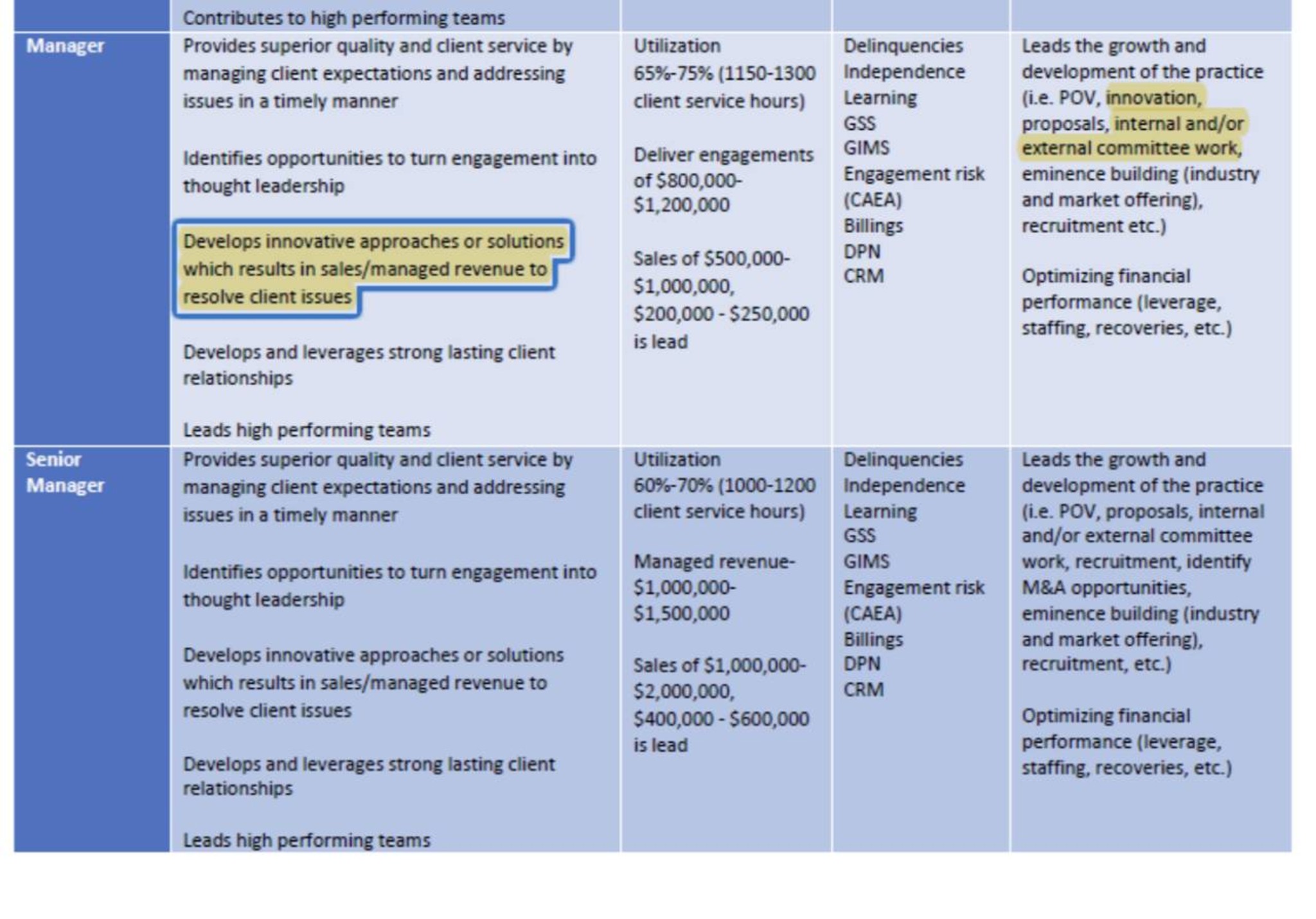 Does big 4 consulting have sales and managed reven... | Fishbowl