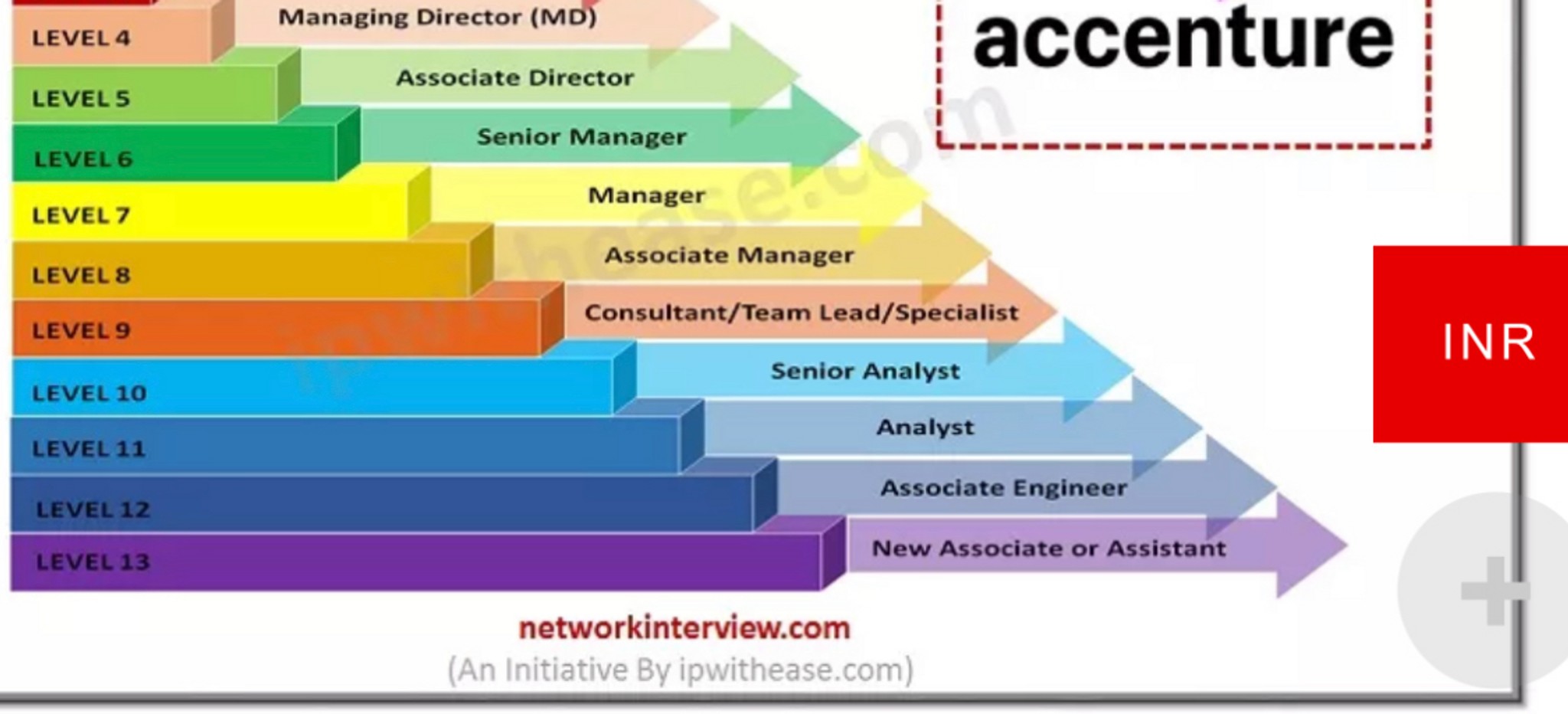 Accenture - 2 questions here about your levels: what does it take to go from M to SM? What is an ...