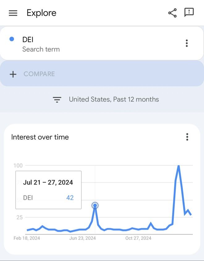 People are saying that the woke/DEI stuff went too far and that’s why ...