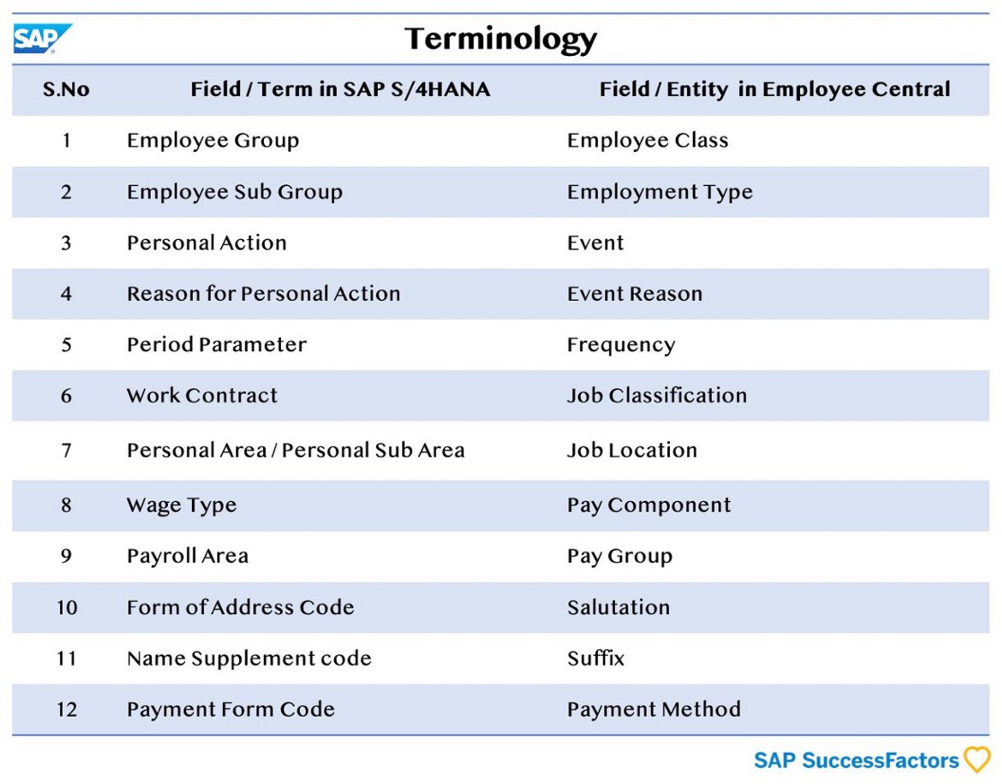 Terminology : Employee Central and their counterpa... | Fishbowl