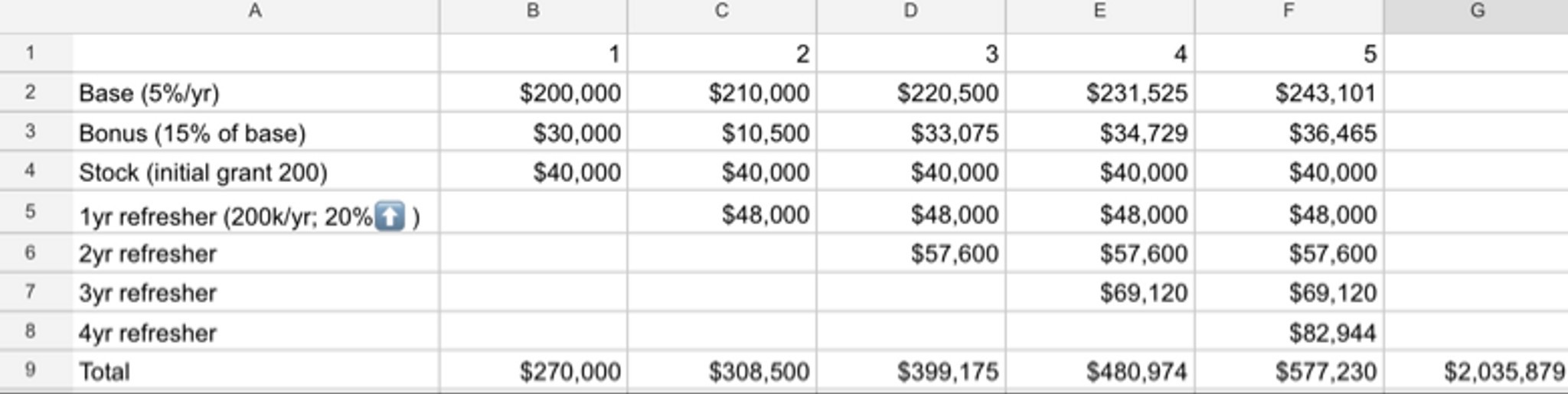Please explain the RSU refreshers at companies lik... | Fishbowl