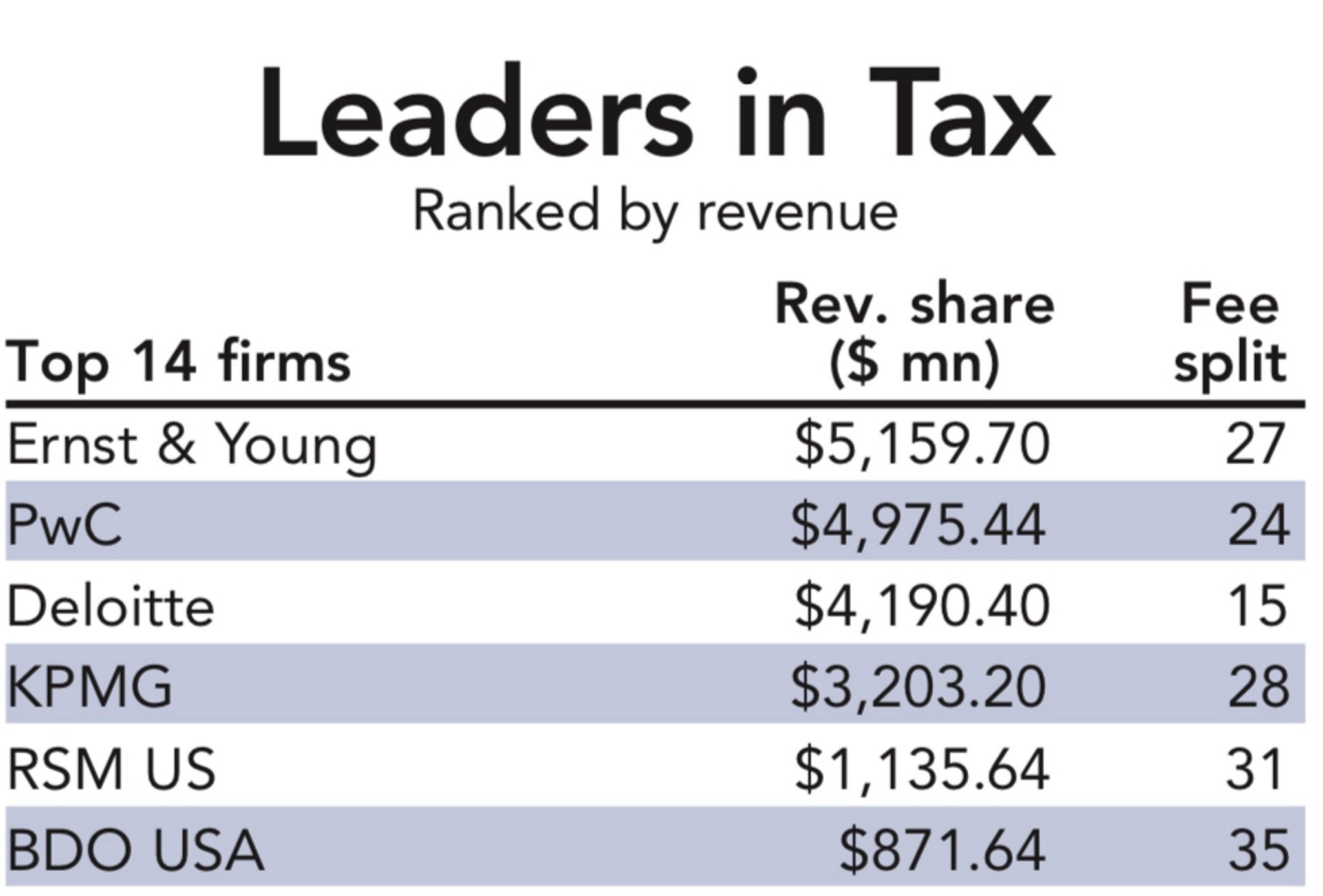 Which big4 has the ‘best’ tax practice? | Fishbowl