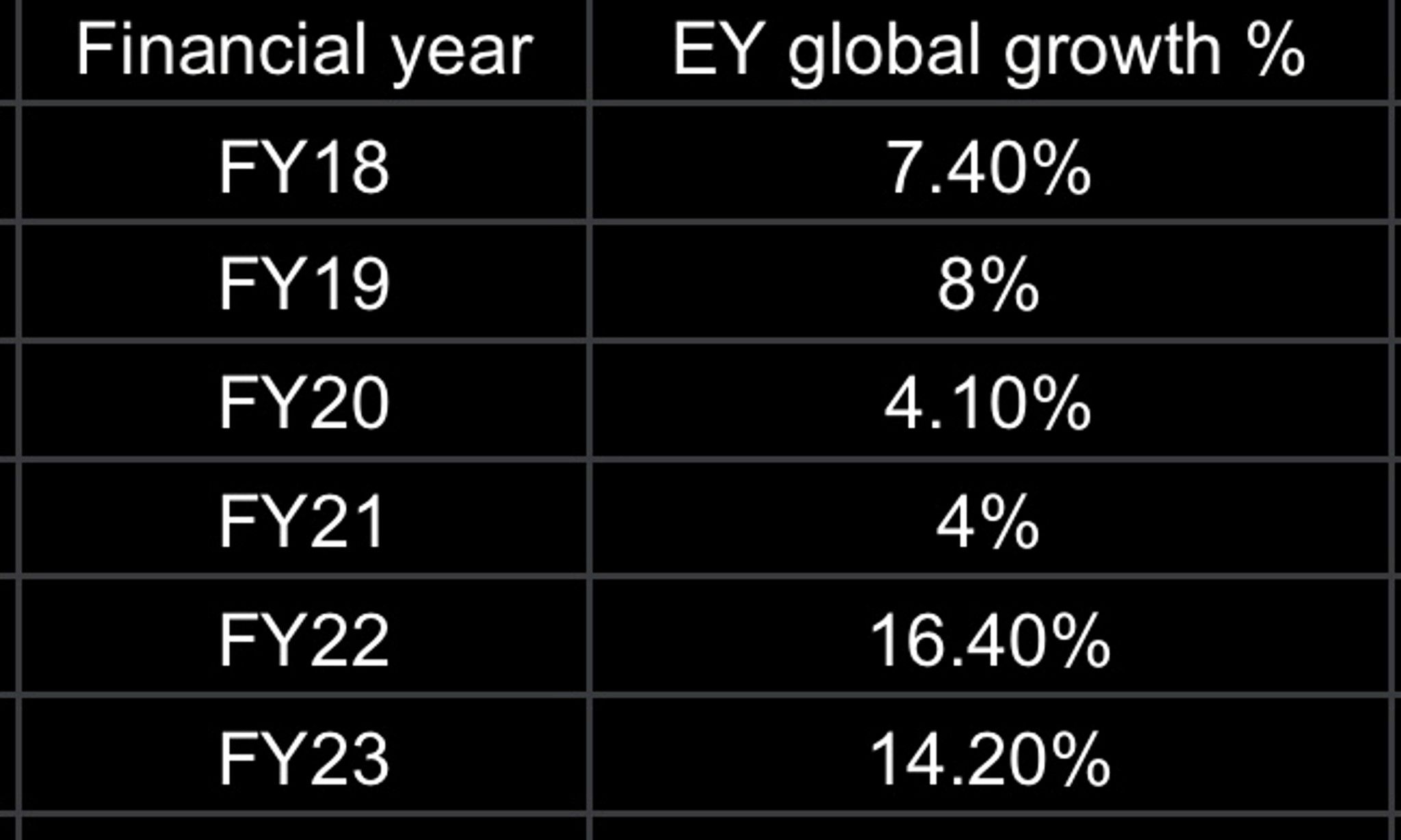 EY GDS bowl | Glassdoor