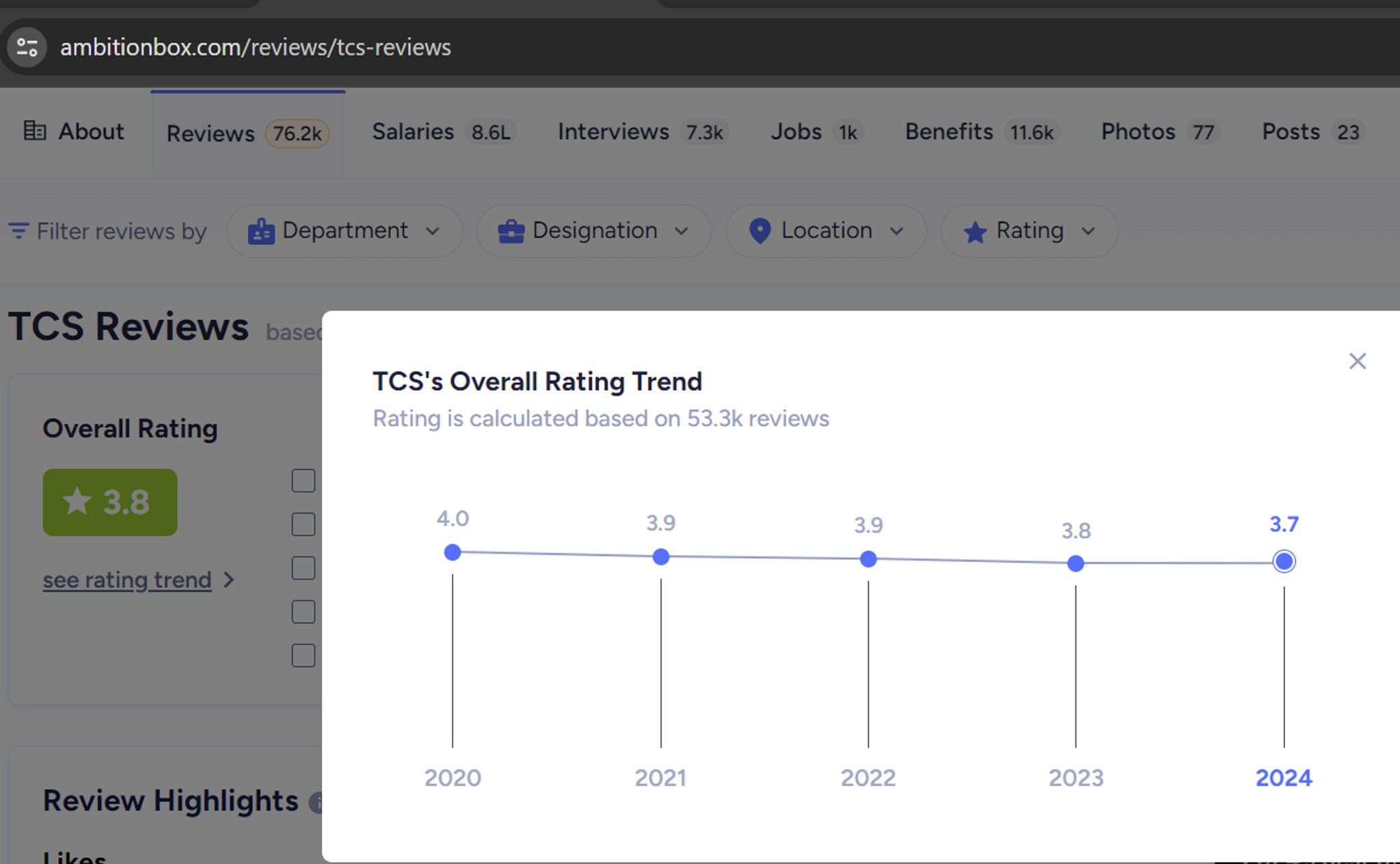 There's a big dip in TCS rating as per employee reviews !!! 4 --> 3.9 --> 3.8 --> 3.7* (and to ...