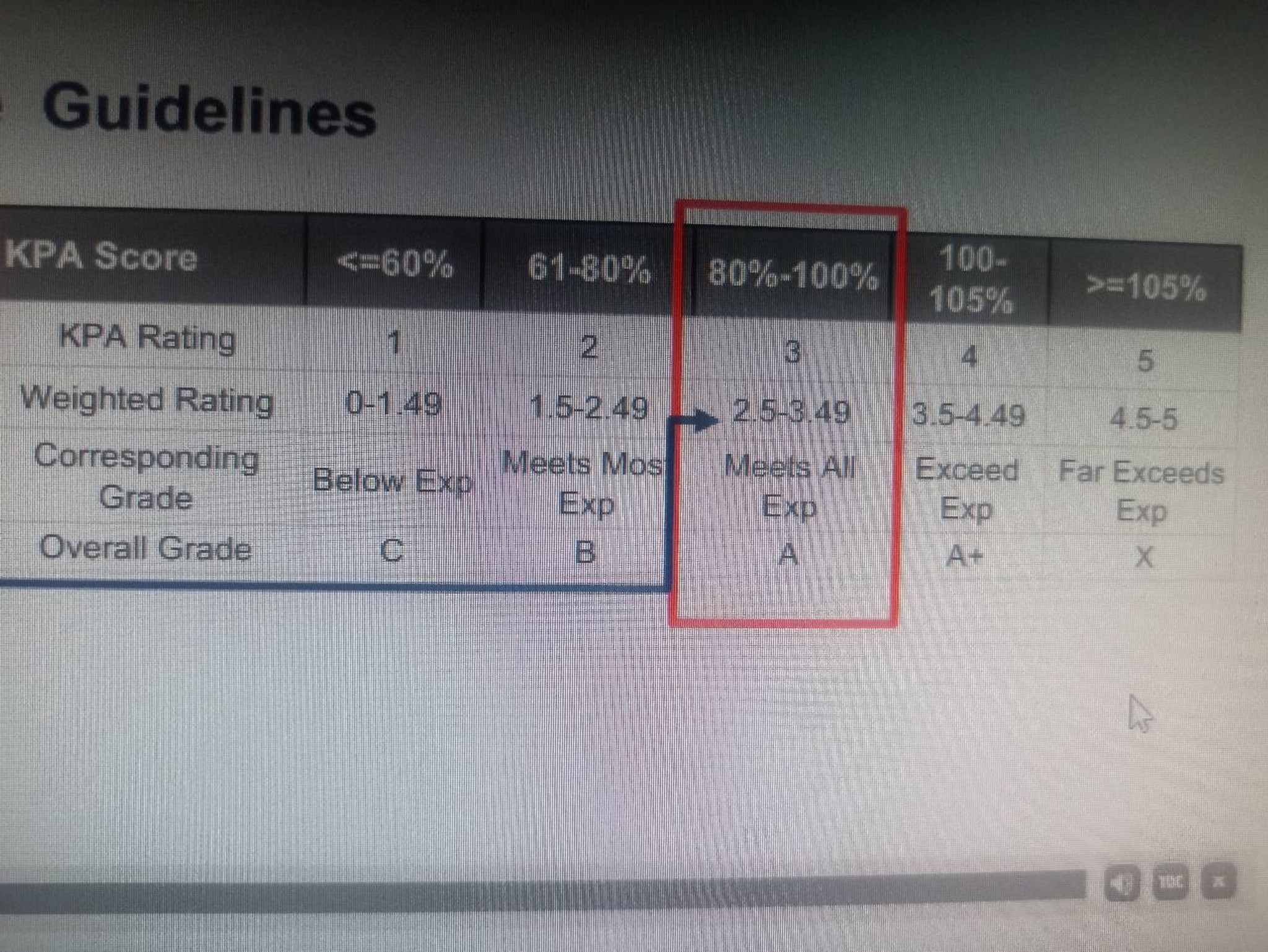 Is Coforge following this guidelines, as I have got rating above 4, but ...