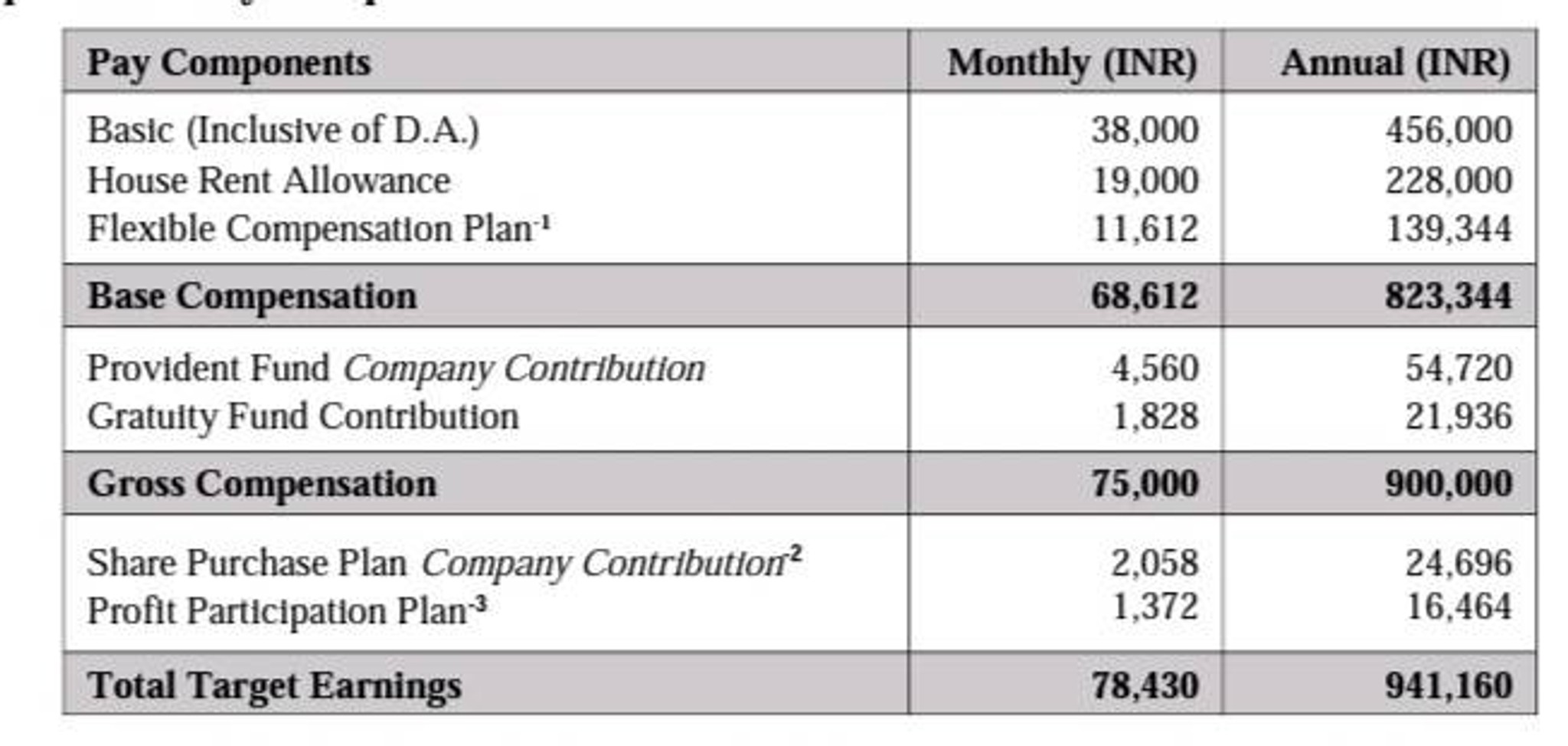 Hi , What will be the in hand salary if CTC is 9 ... | Fishbowl