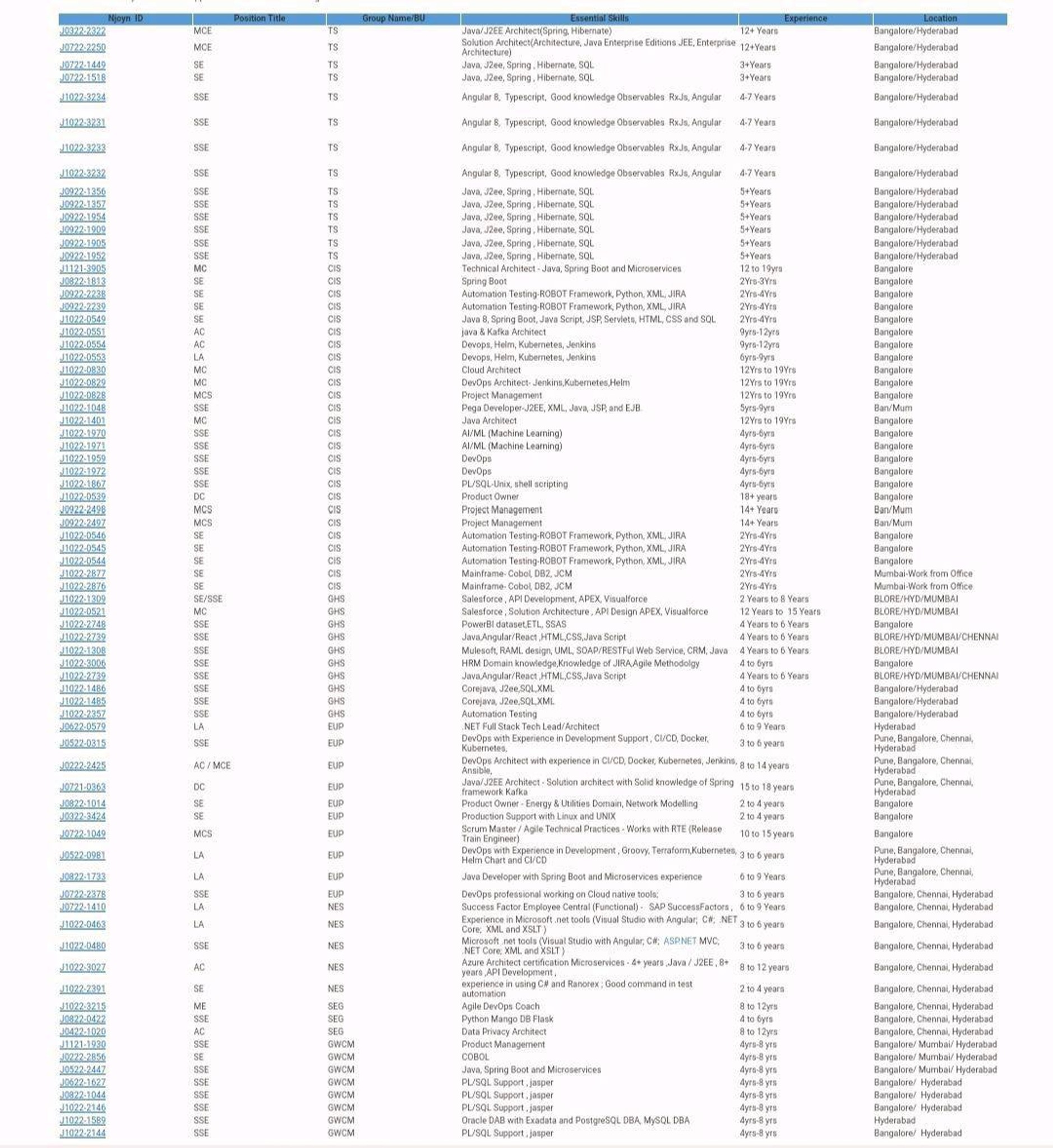 CGI . For referral, send a mail with job id and resume. This is not for ...