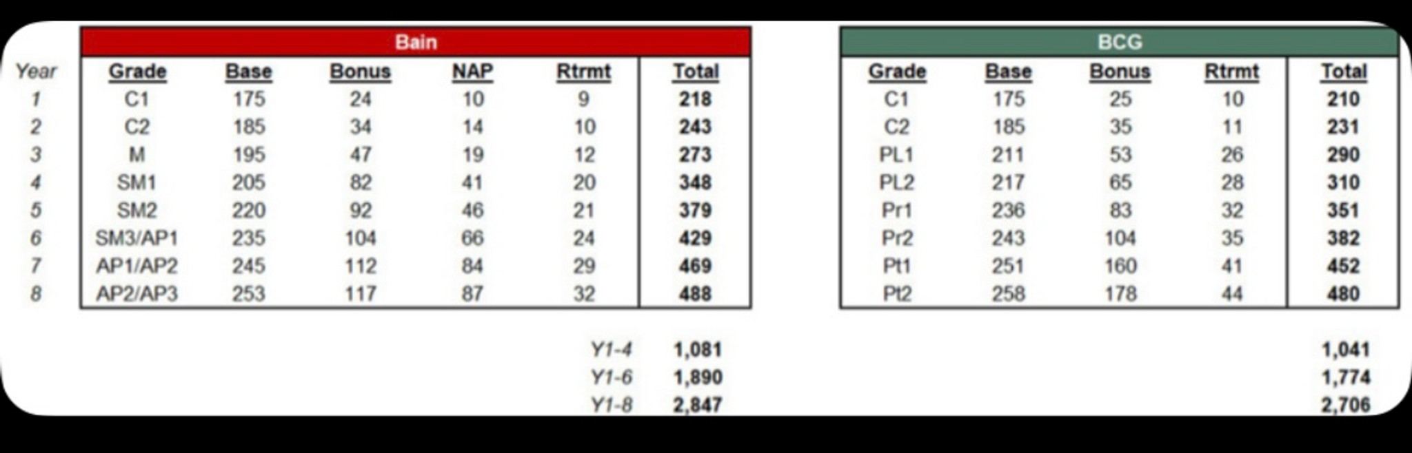What does the performance bonus structure look like at mbb? Is it on a ...
