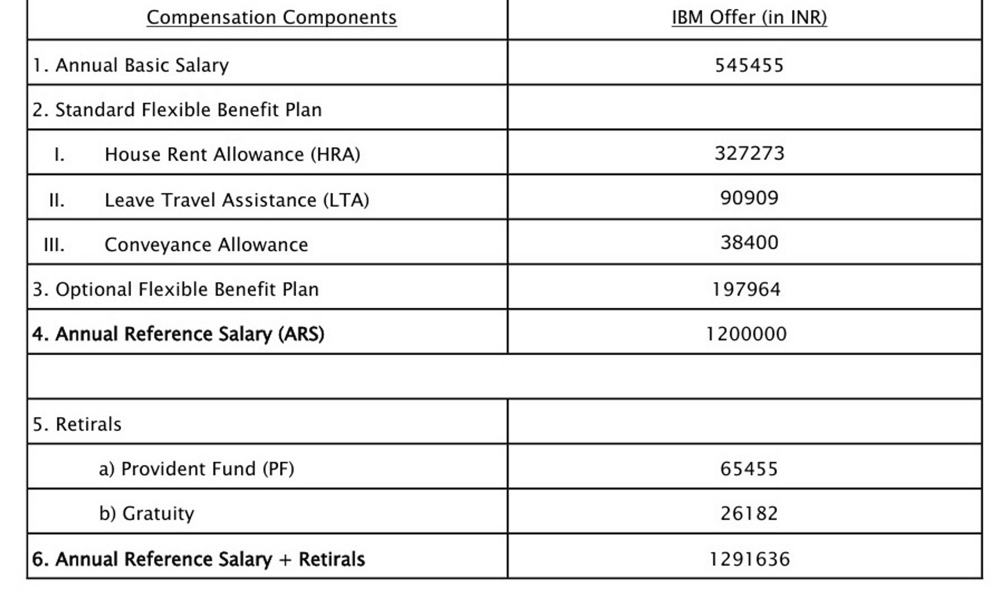 IBM GBS bowl | Glassdoor Forum