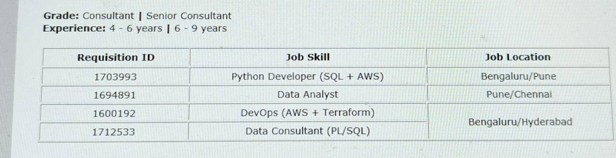 New positions open in Capgemini Invent. Please DM ... | Fishbowl