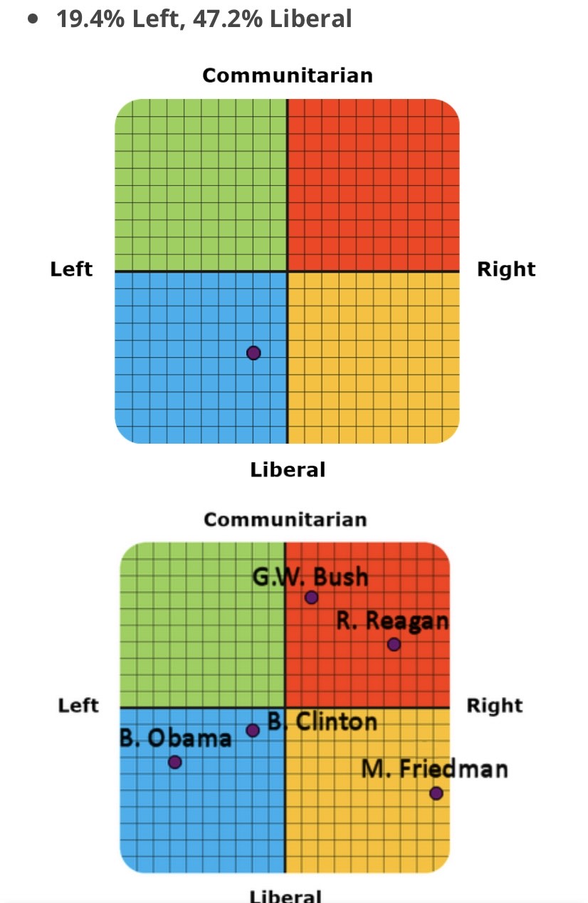 Political coordinates test! Curious to see what ev... | Fishbowl