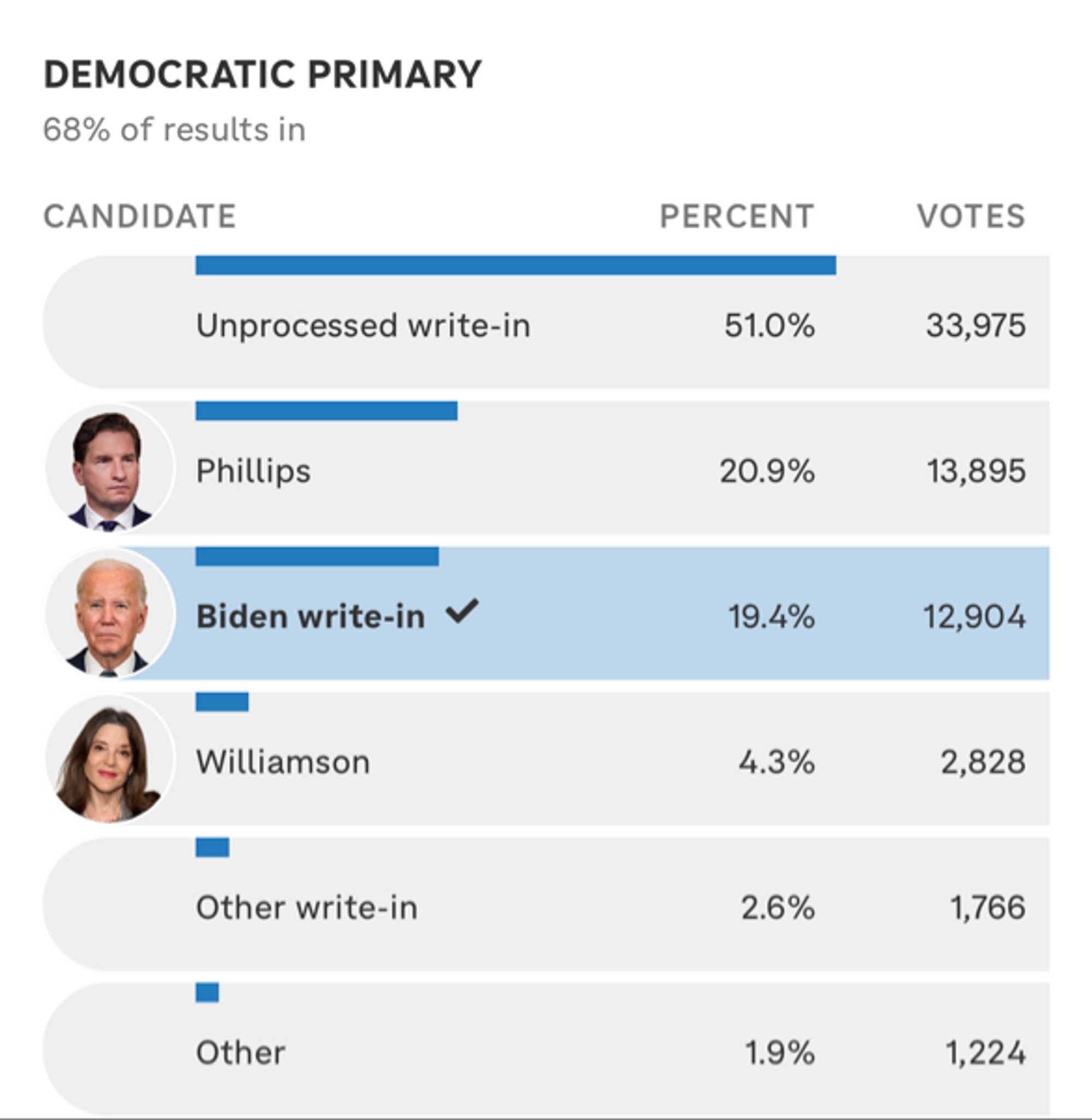 Why is this saying Biden won if he got less votes ... | Fishbowl