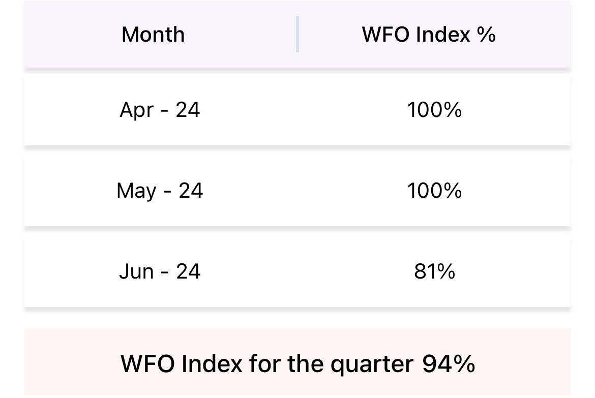 What is the formula for calculating WFO index? I h... | Fishbowl
