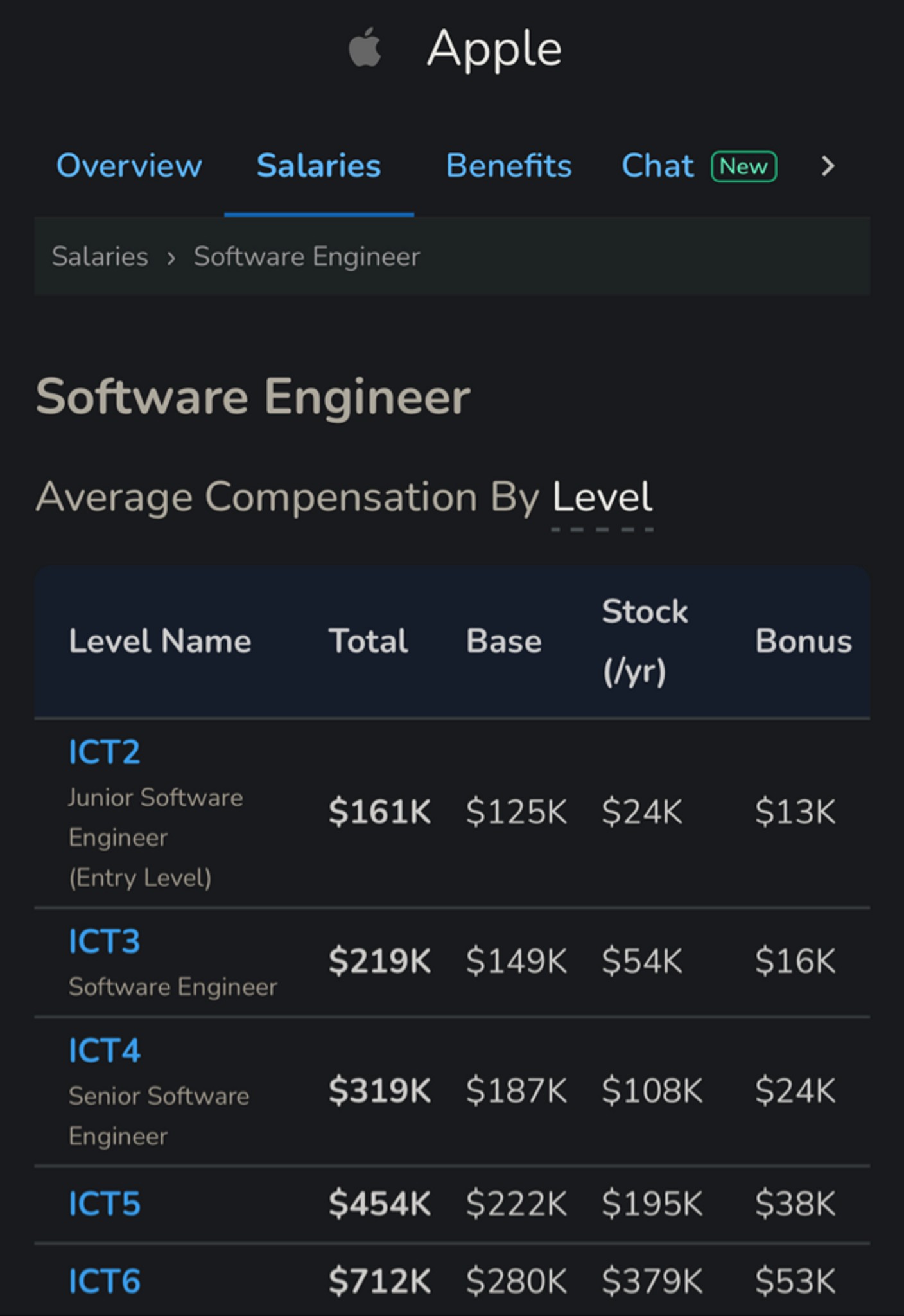 1 year experience at Apple, TC 270k, love my line ... | Fishbowl