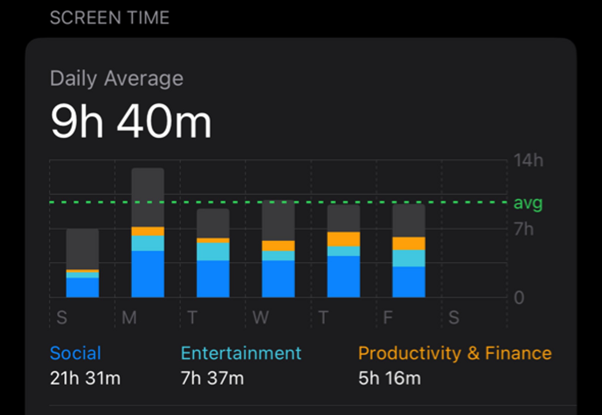 How much screen time do you average daily? Accordi... | Fishbowl