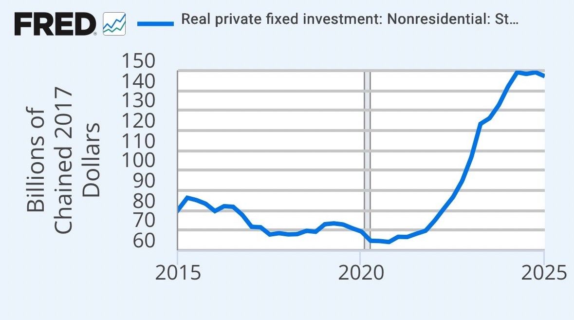 What happened to our manufacturing investment boom... | Fishbowl