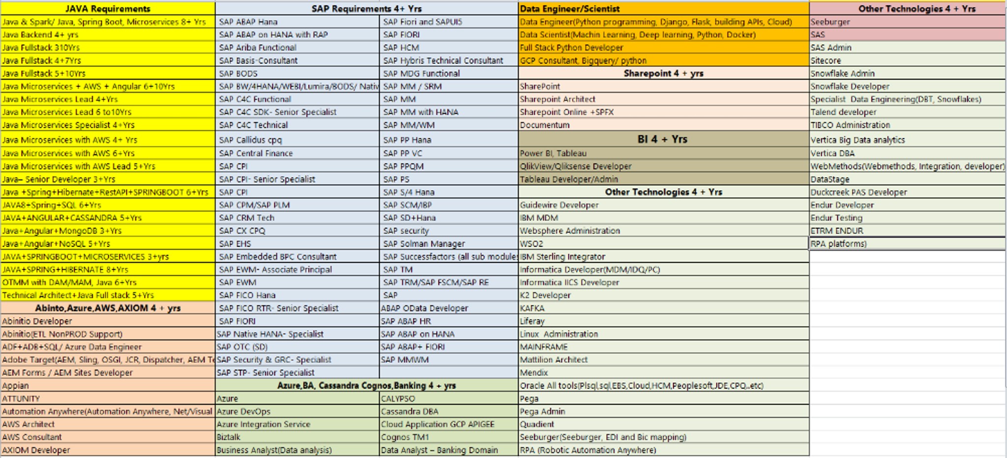 #LTIMINDTREE is Hiring for Multiple Profiles. I... | Fishbowl